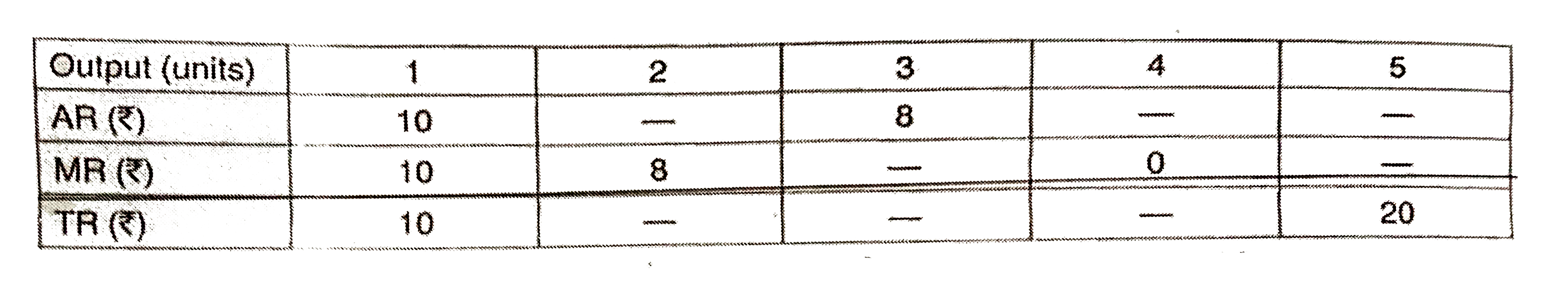 Complete the following table : - Sarthaks eConnect | Largest Online Education Community