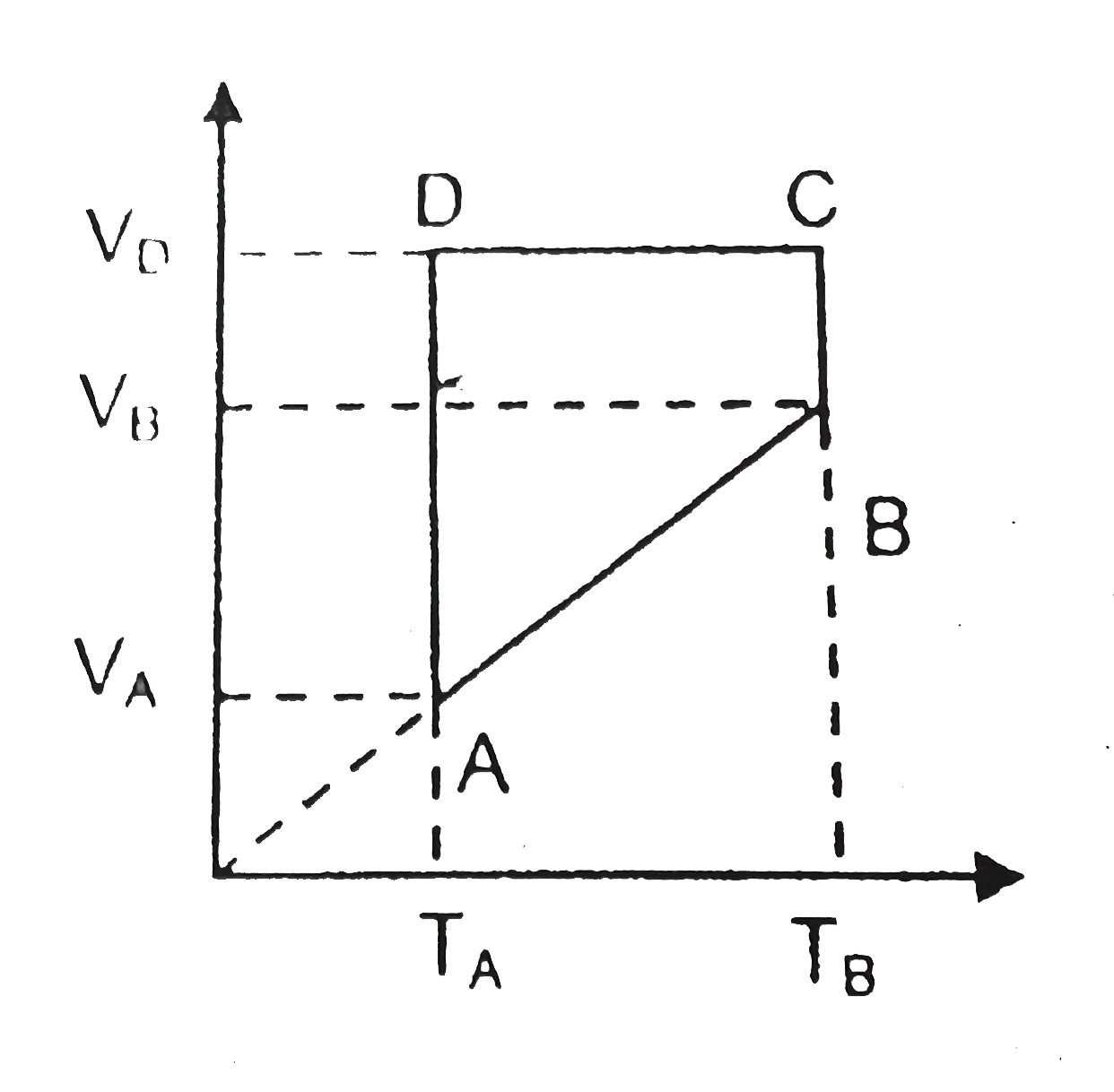 A monoatomic ideal gas of two moles is taken through a cyclic process ...