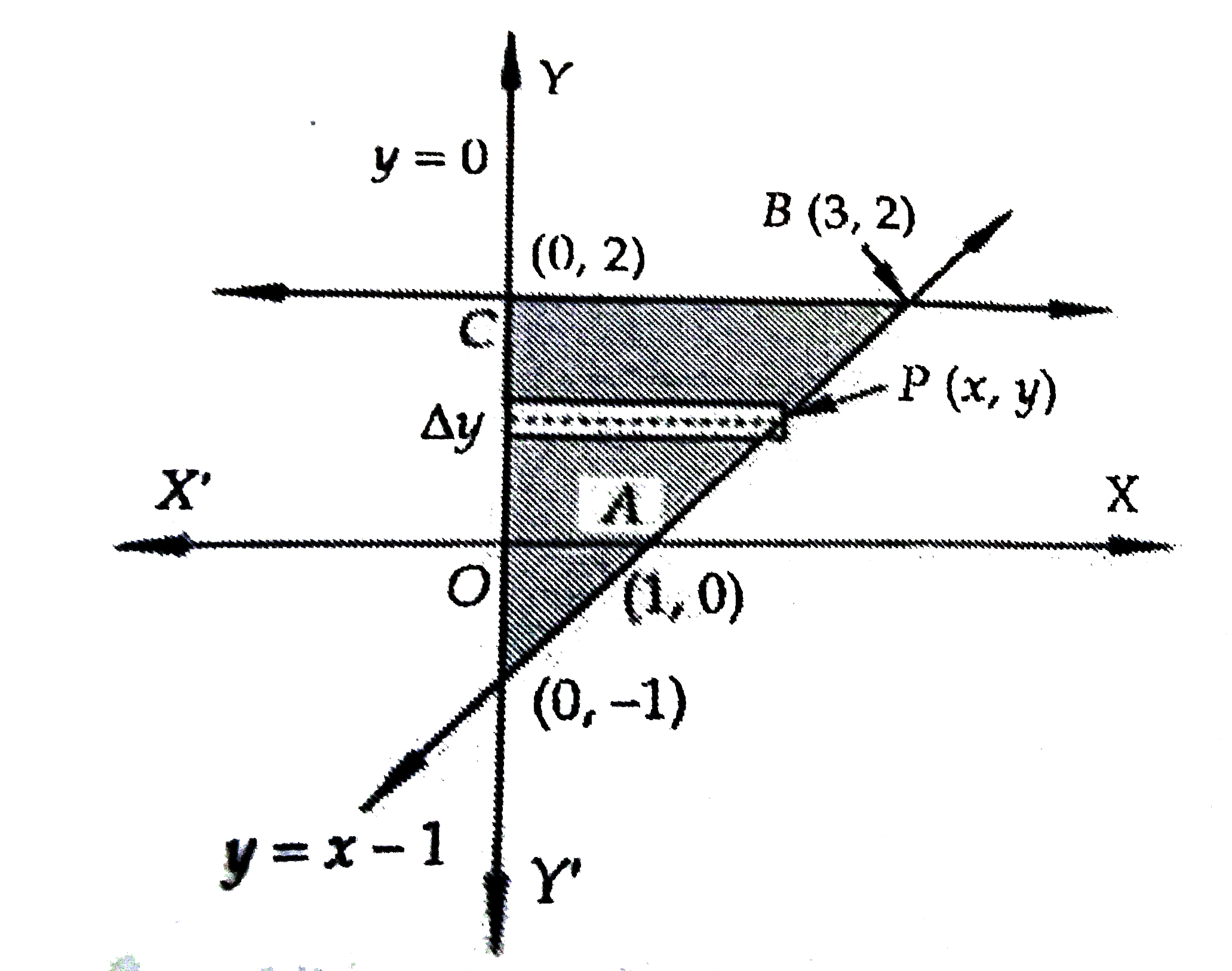 The area bounded by the curve `y=[x^2/64+2],y=x-1,y=x-1 and x=0` above ...
