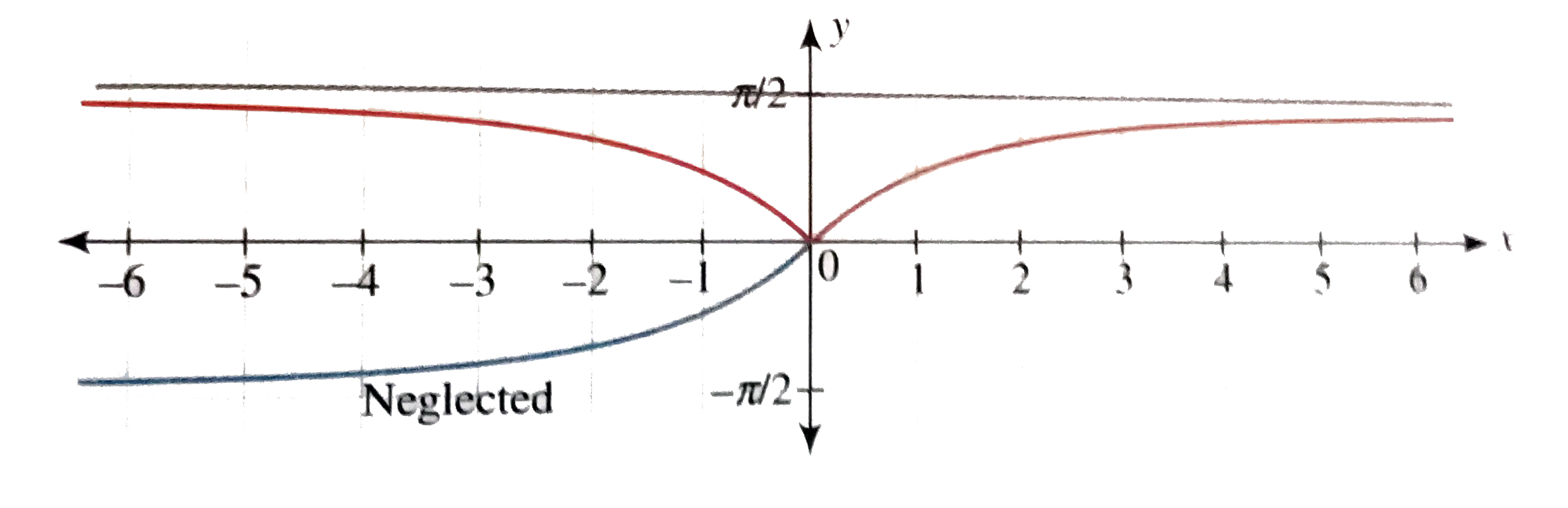 Draw the graph of `y=tan^(-1)|x|`. - Sarthaks eConnect | Largest Online ...