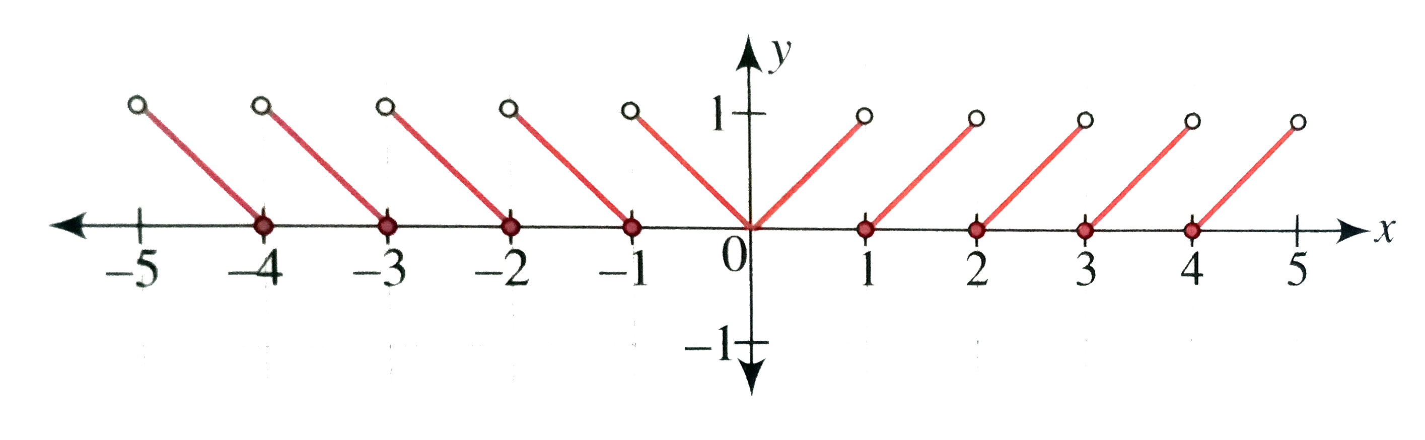 Draw the graph of `y={|x|}`, where `{.}` represents the fractional part ...