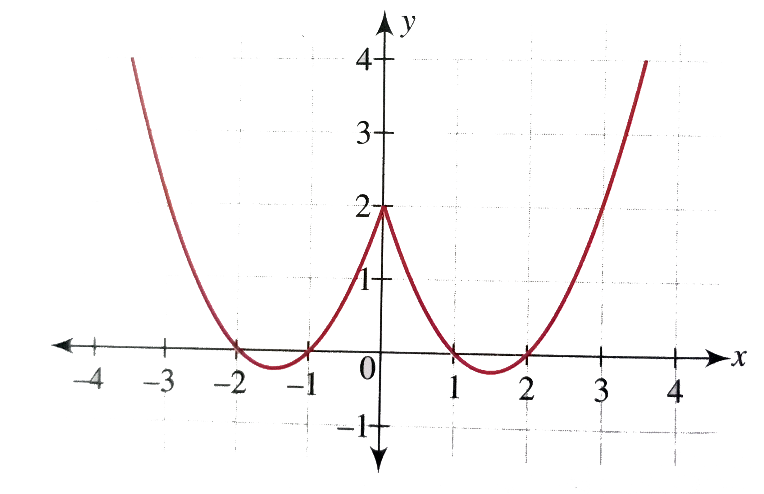 If y X 3 3x 2 Then Draw The Graph Of The Followings i y x 3