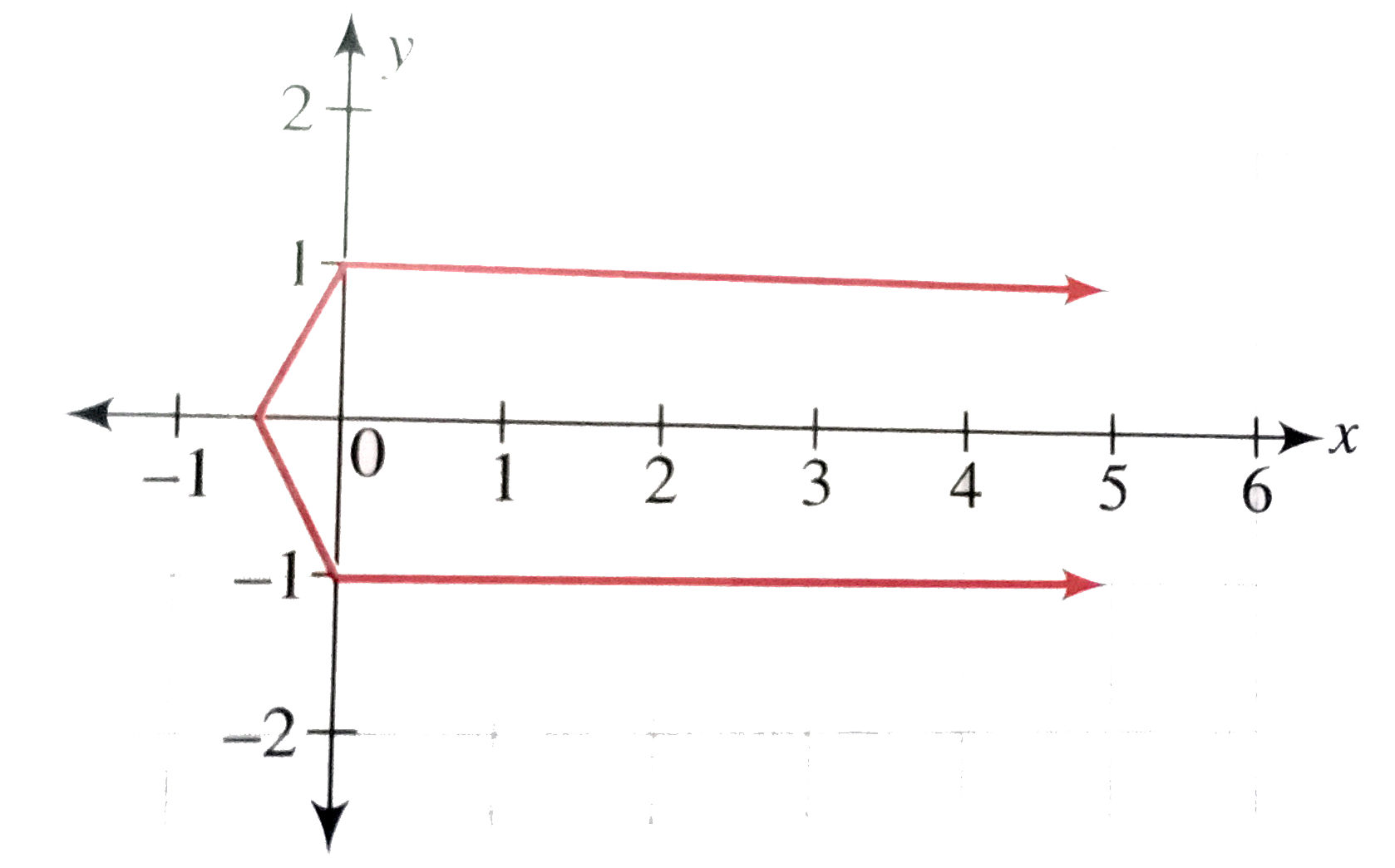 Draw the graph of `|x|+|y|=1+x`. - Sarthaks eConnect | Largest Online ...