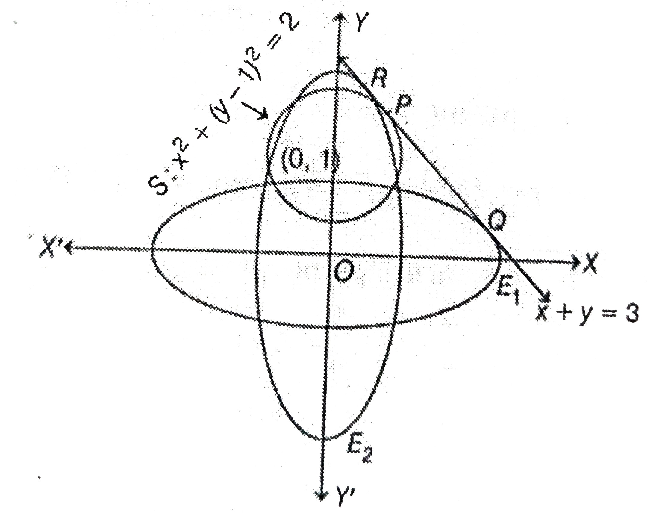 Let E1 and E2, be two ellipses whose centers are at the origin.The ...