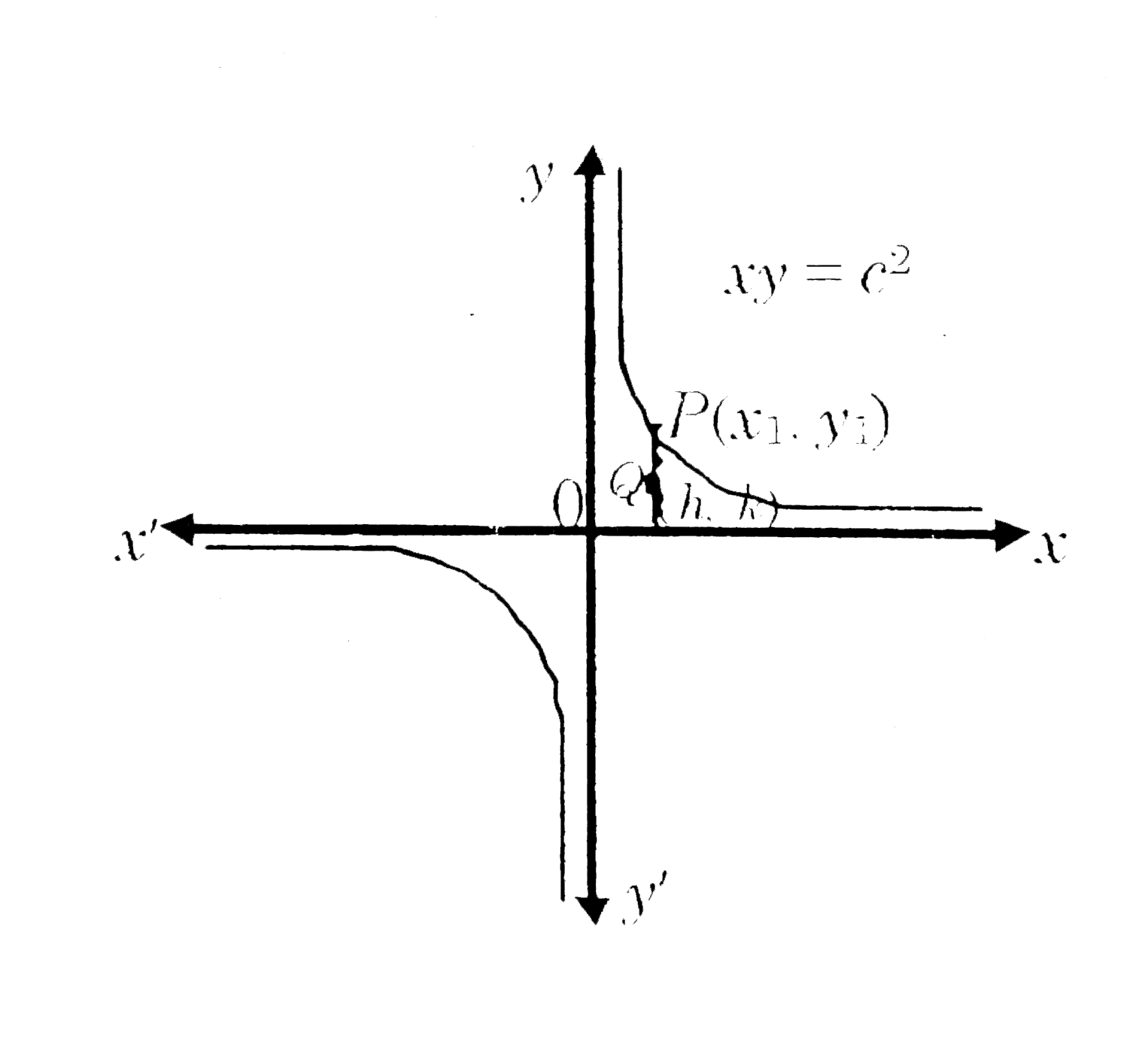 If `P N` is the perpendicular from a point on a rectangular hyperbola ...