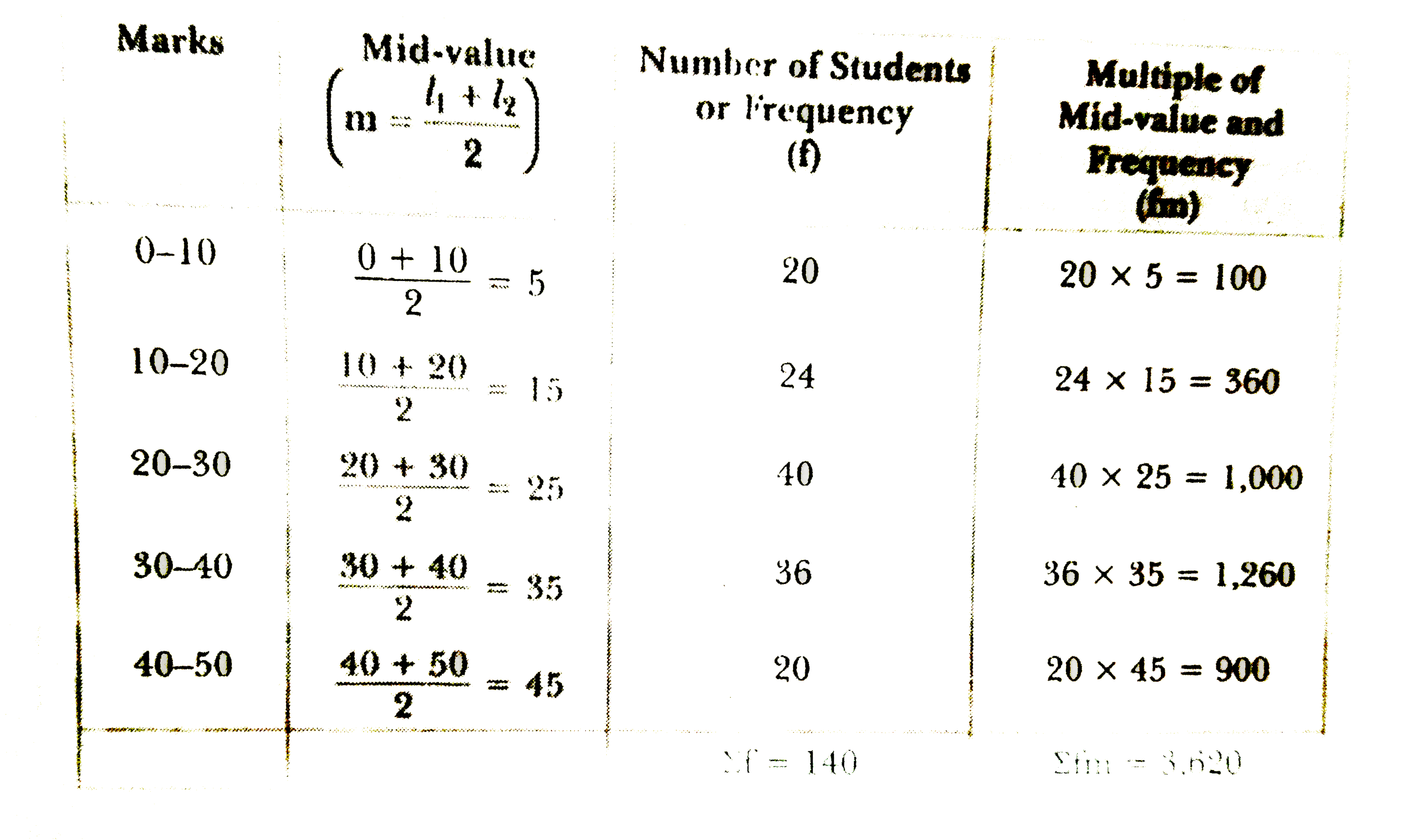 The Following Table Shows Marks In English Secured By Students Of Class 