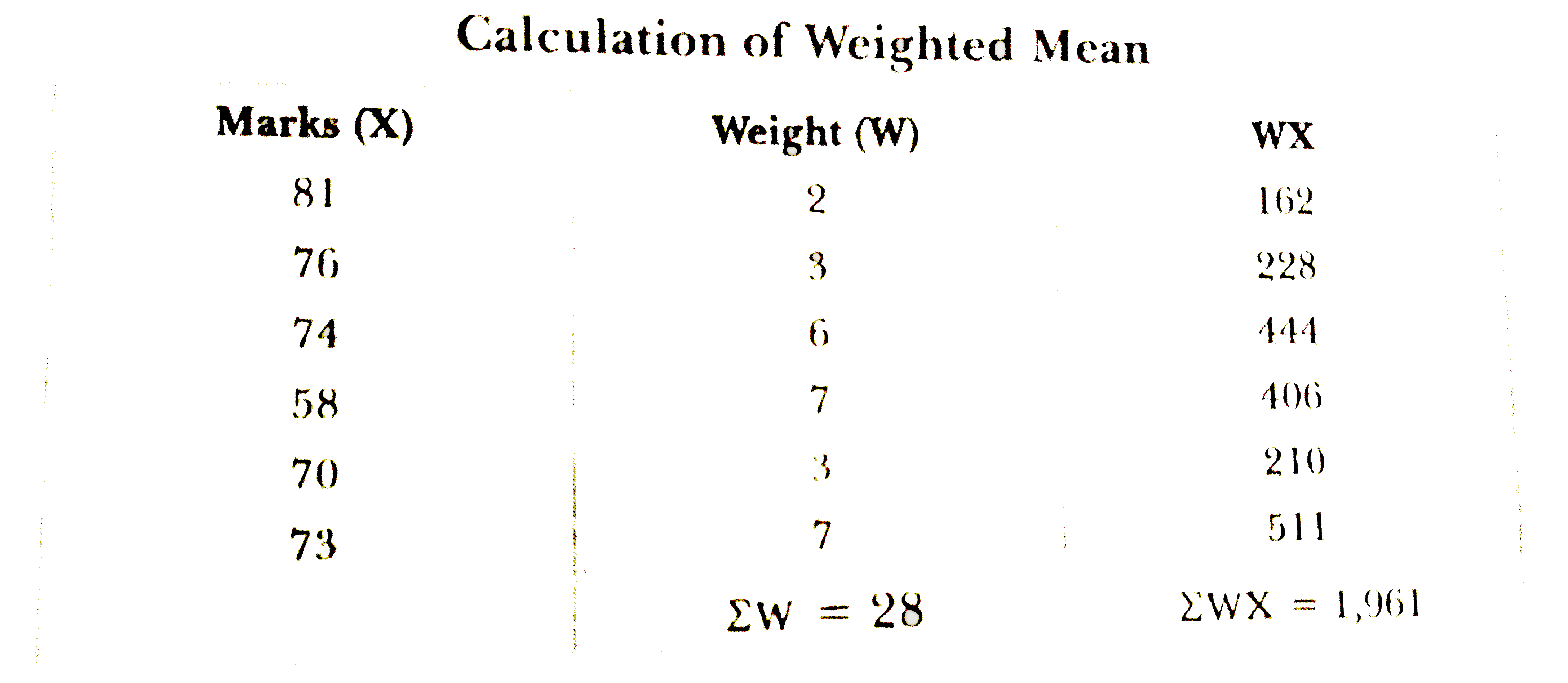 Calculate Weighted Mean Of The Following Data Marks X 81 76 74