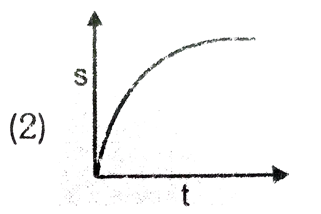 Which graph represents the uniform acceleration - Sarthaks eConnect ...