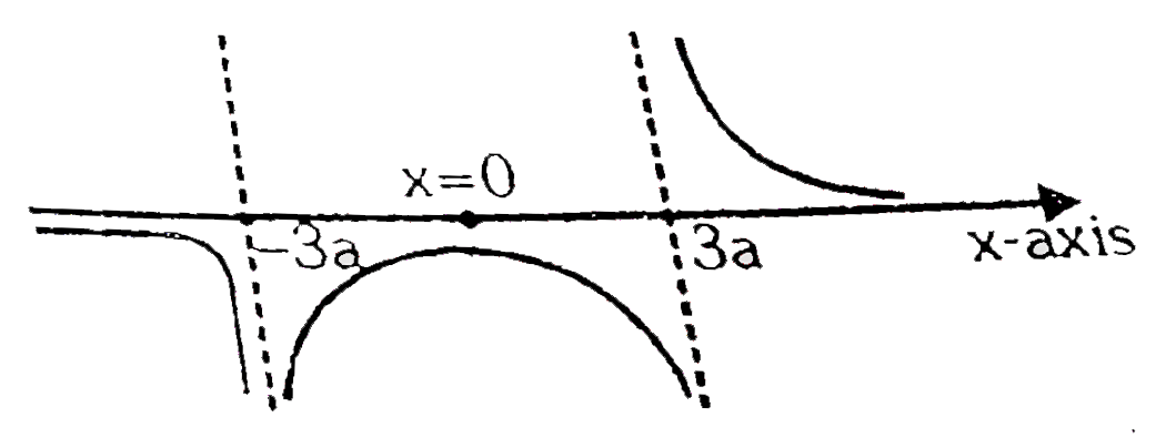 Electric potential is a scalar quantity. Due to a point charge charge q ...