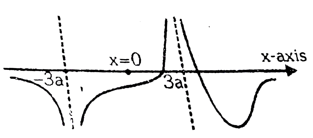 Electric potential is a scalar quantity. Due to a point charge charge q ...
