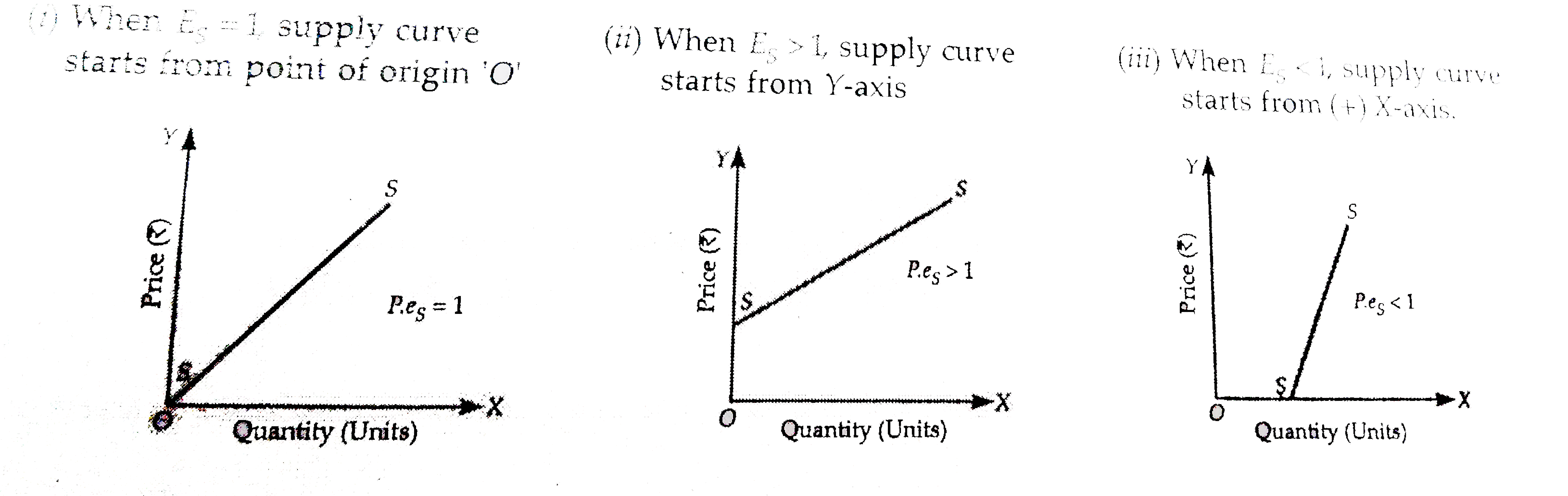 What should be the starting point of straight line upward sloping ...