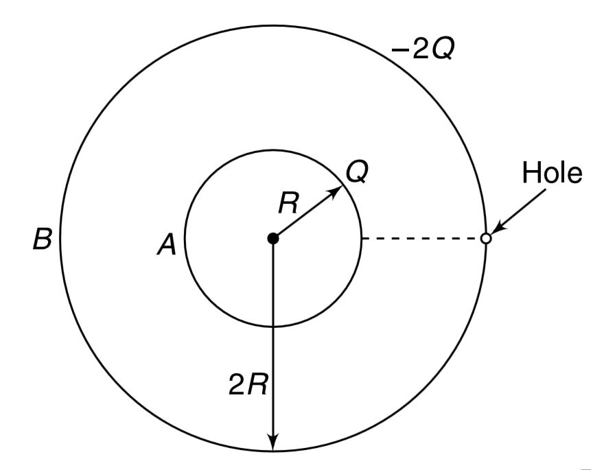 A and B are two concentric spherical shells made of conductor. Their ...
