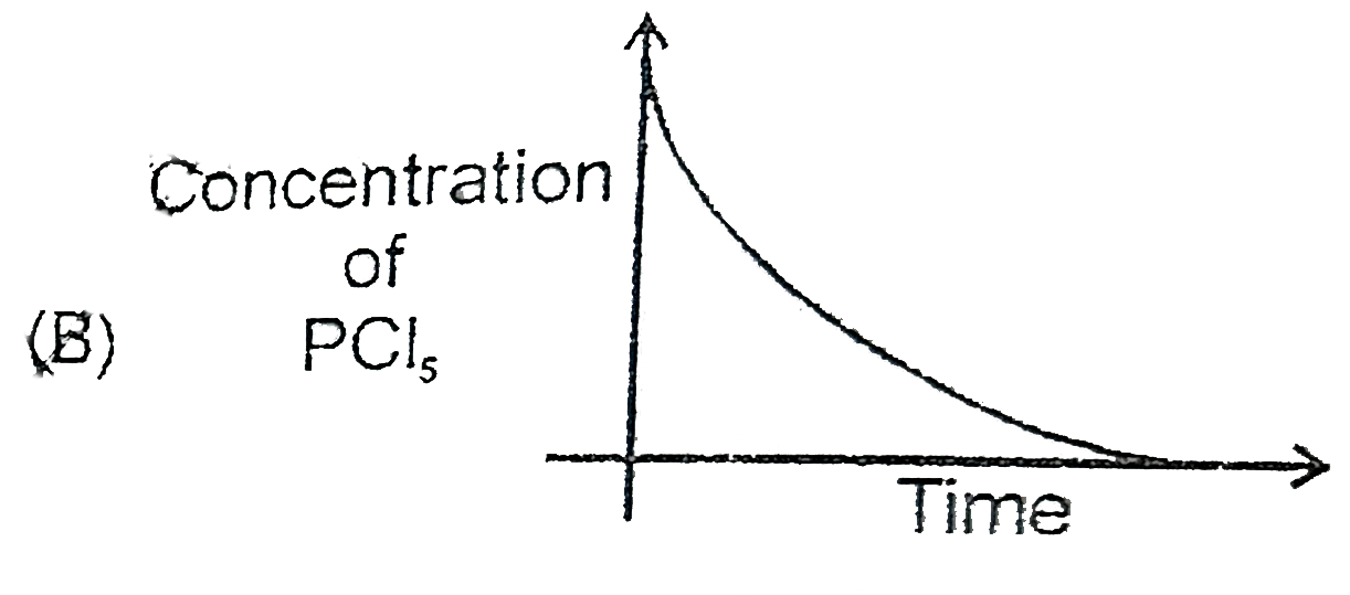 Which Is Correct Graph For Following Reaction `pcl 5 G Iff Pcl 3 G Cl 2 G Delta R H