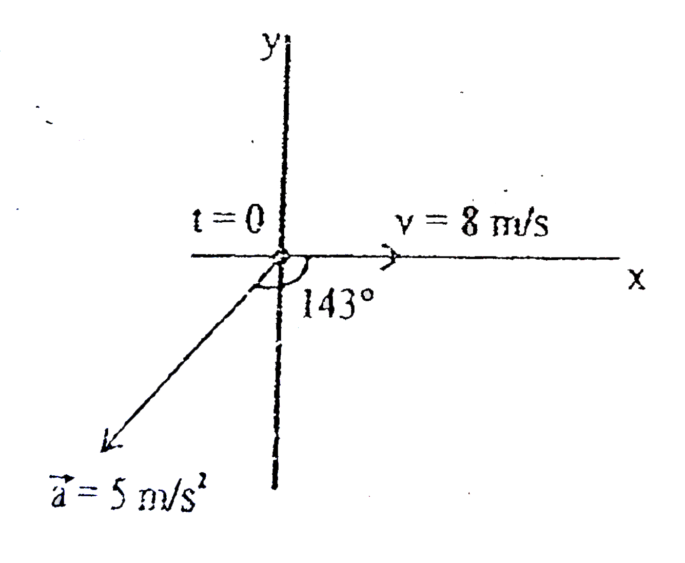 An object is moving in `x-y` plane its velocity and acceleration at `t ...