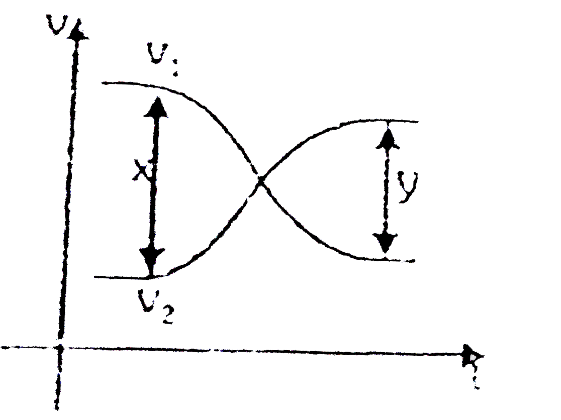 Assertion `:-` velocity time graph of two paticles undergoing head`-`on ...