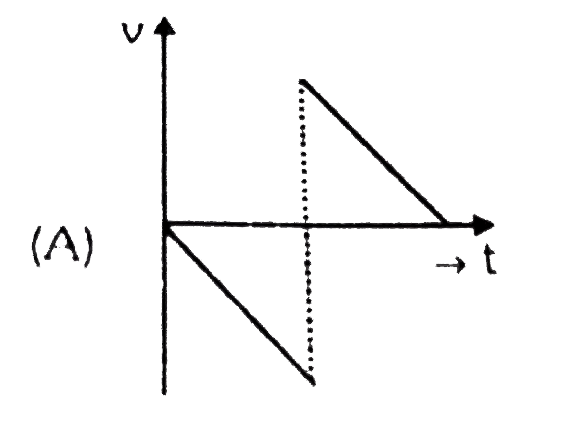 The Velocity Time Of A Body Falling From Rest Under Gravity And