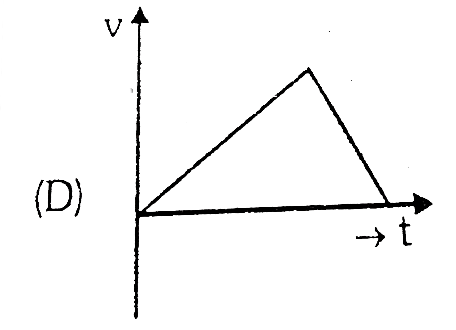 The Velocity Time Of A Body Falling From Rest Under Gravity And