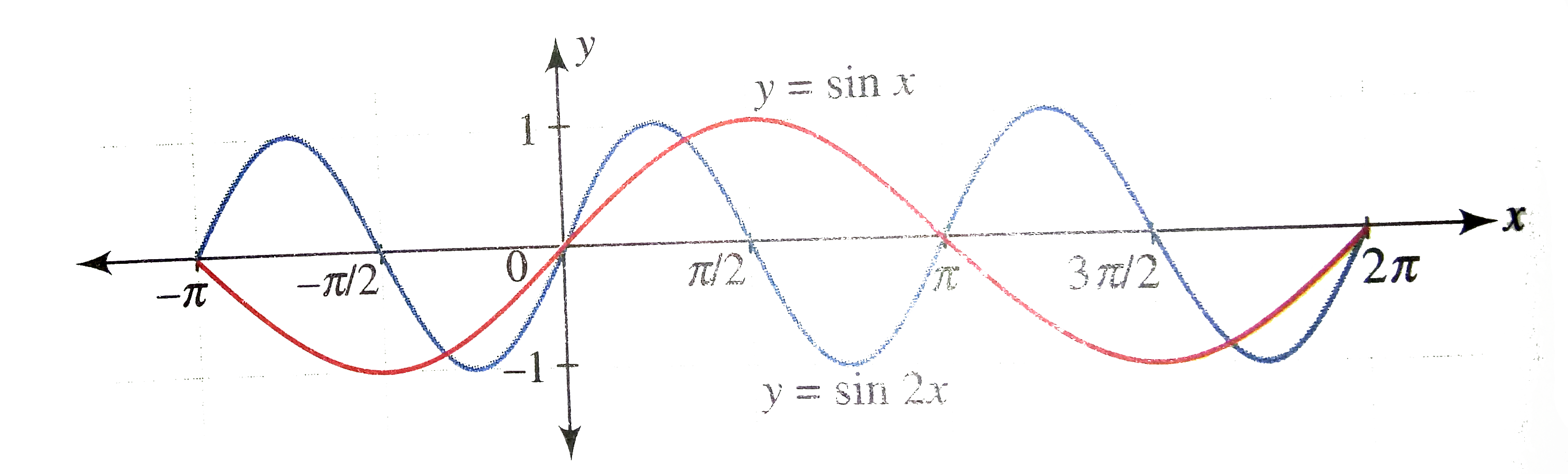 Plot `y=sinxa n dy=sin2xdot` - Sarthaks eConnect | Largest Online ...