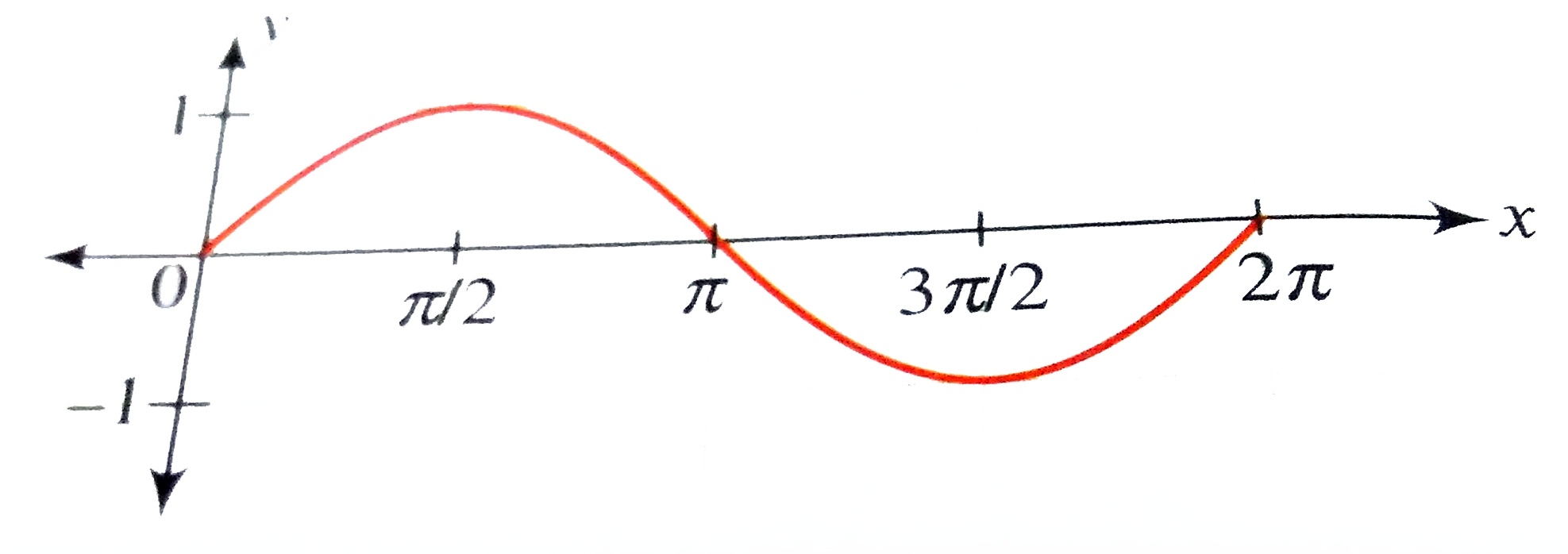 Draw the graph of `y = [sin x], x in [0, 2pi], ` where `[*]` represents ...