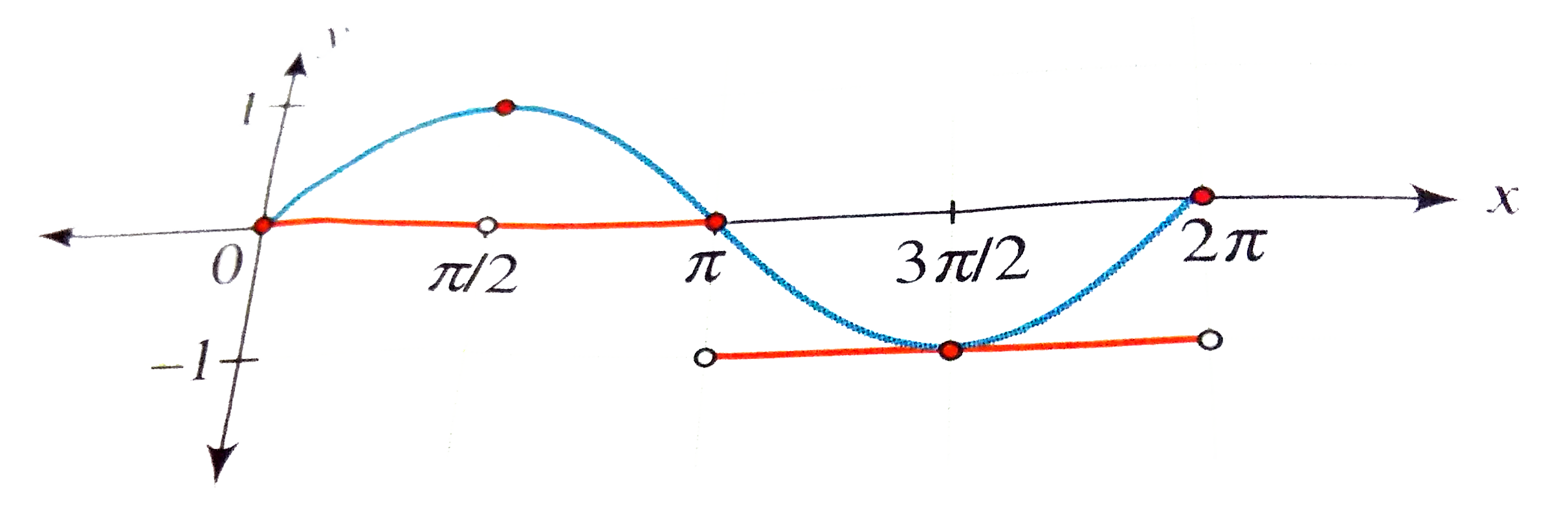 Draw the graph of `y = [sin x], x in [0, 2pi], ` where `[*]` represents ...