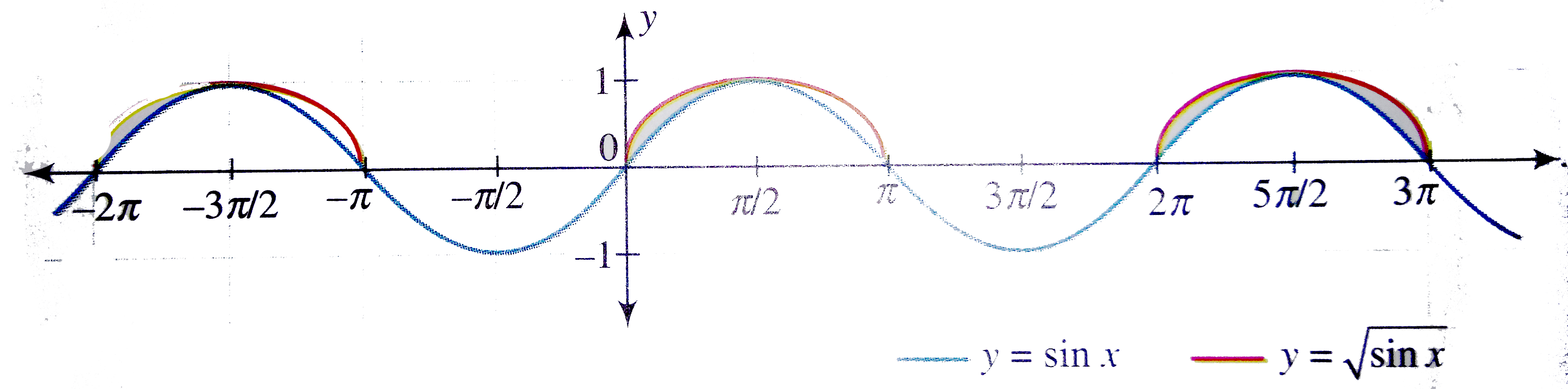 Draw the graph of `f(x) = sqrt(sin x)`. - Sarthaks eConnect | Largest ...