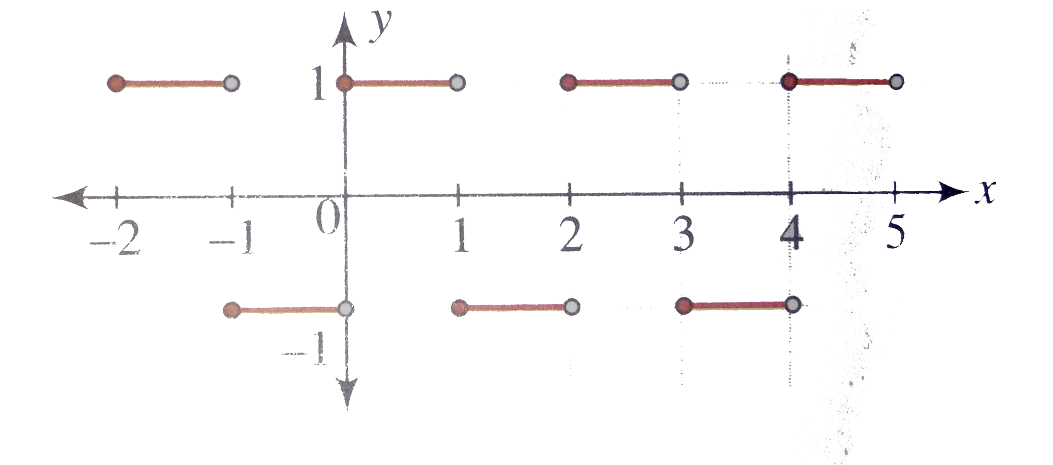 Draw the graph of `f(x) = cos pi[x]`, where `[*]` represents the ...