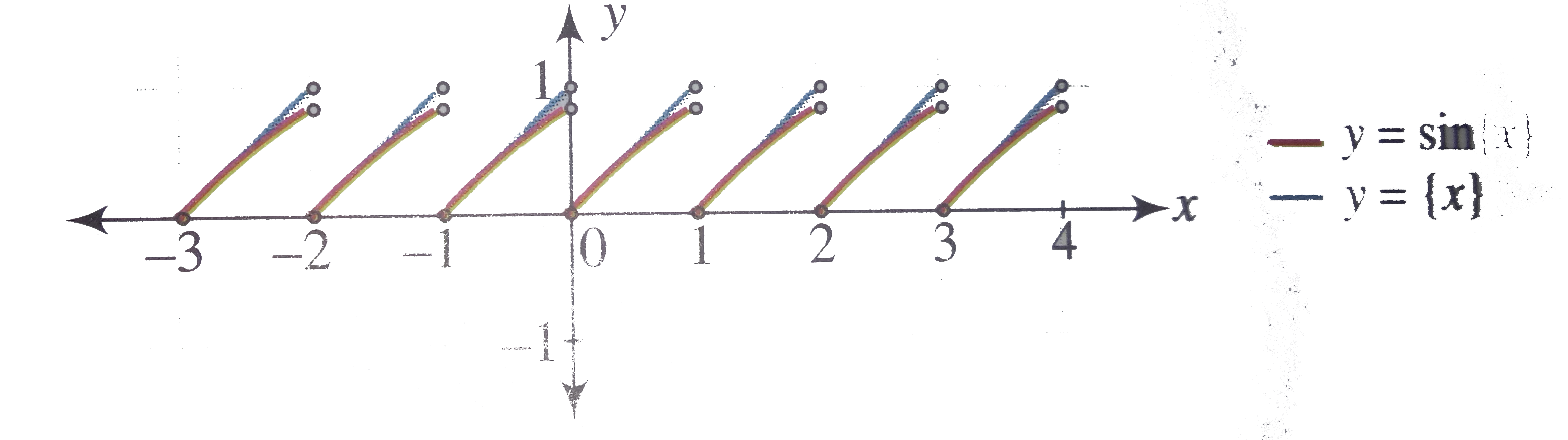 Draw a graph of `f(x) = sin {x}`, where `{x}` represents the greatest ...