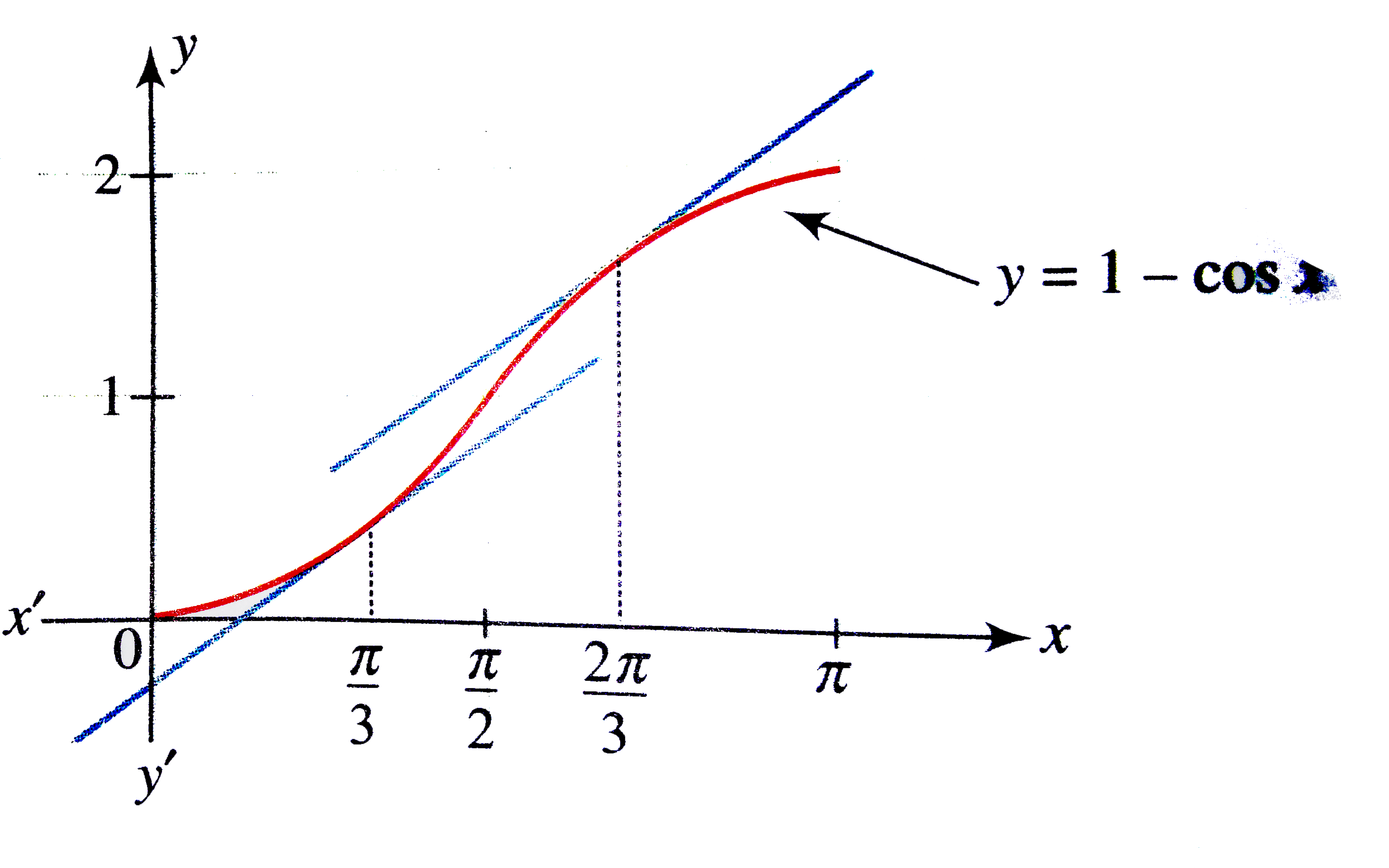 Find the values of `a` if equation `1-cosx=(sqrt(3))/2|x|x a ,x in (0 ...
