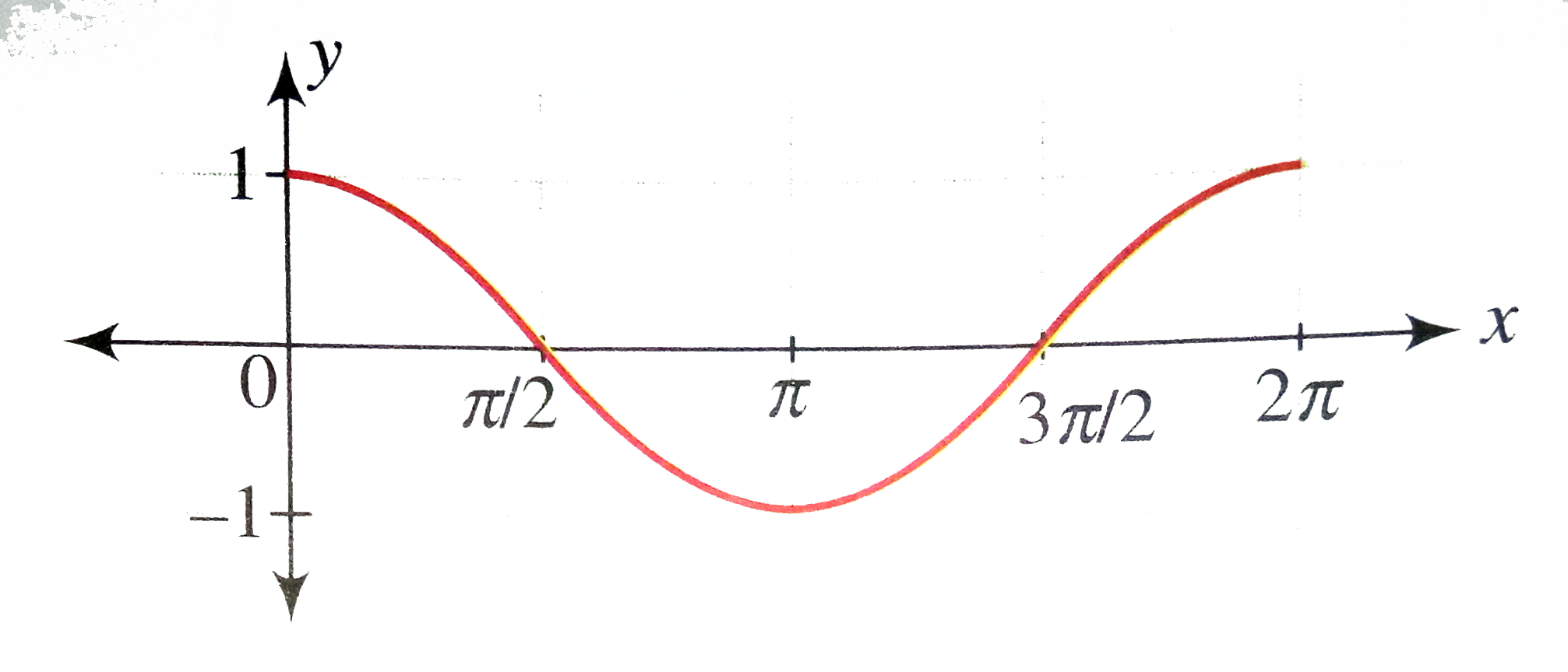 Draw the graph of `y = [cos x], x in [0, 2pi],` where `[*]` represents ...