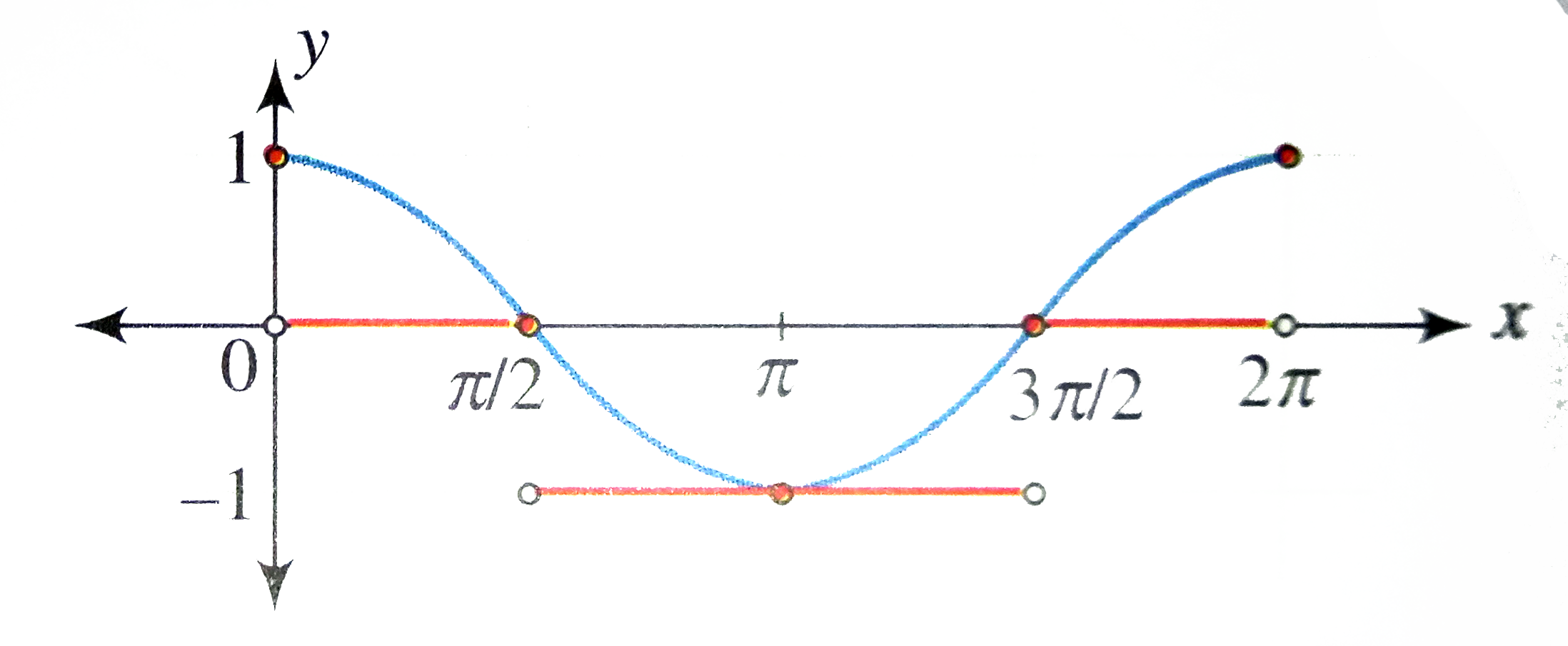Draw the graph of `y = [cos x], x in [0, 2pi],` where `[*]` represents ...