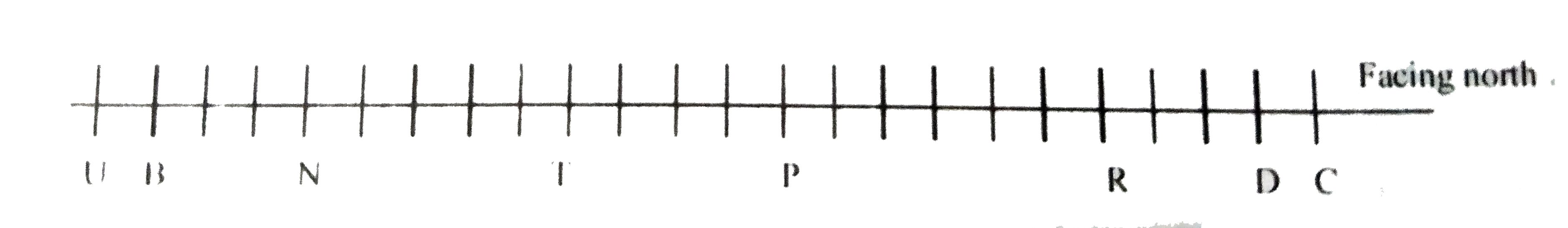 Certain friends are sitting in a row facing north. P sits 4th to the ...