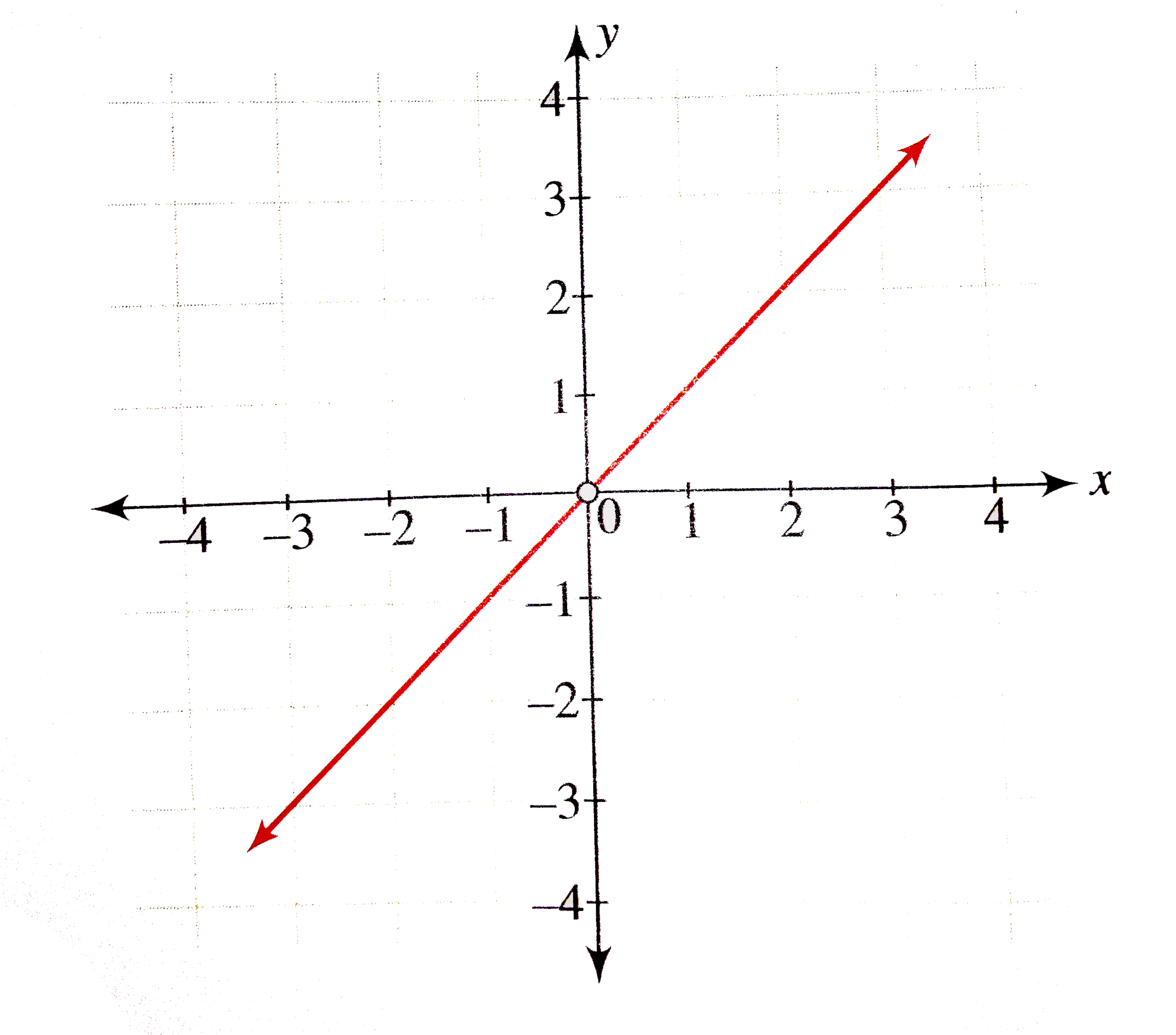 Draw the graph of `y= (1)/((1//x))`. - Sarthaks eConnect | Largest ...