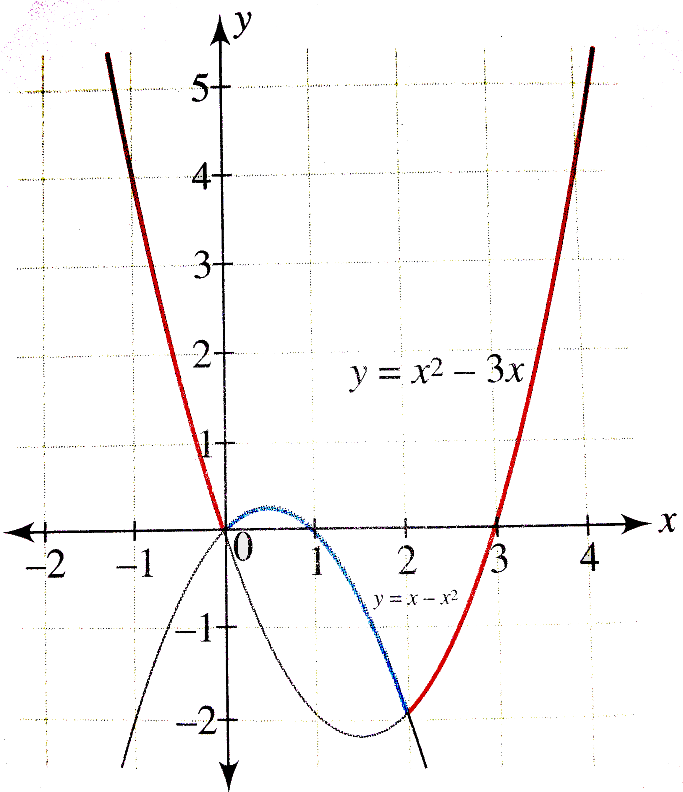 Draw the graph of `y = |x^(2) - 2x|-x`. - Sarthaks eConnect | Largest ...