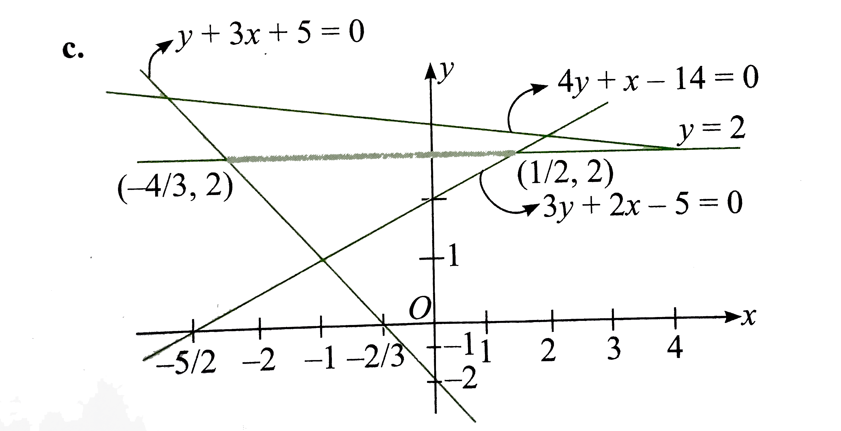 Consider the triangle formed by the lines y+3x+2=0, 3y-2x-5=0, 4y+x-14 ...