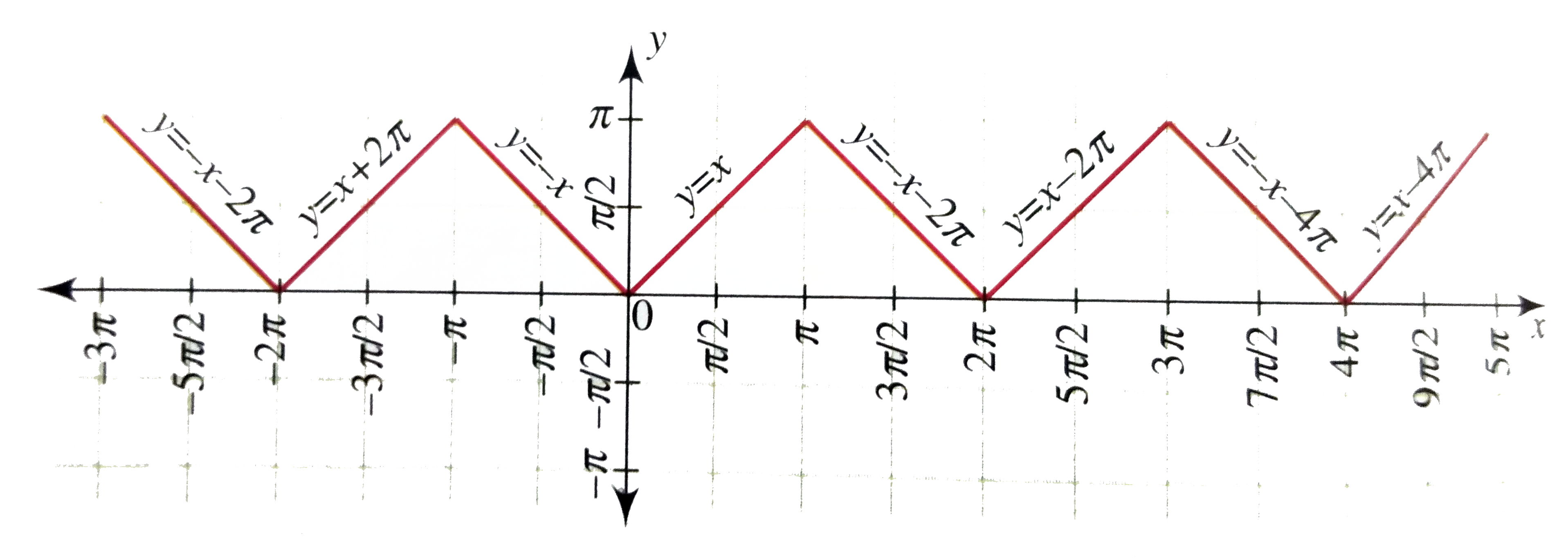 Draw The Graph Of y cos 1 cos X Sarthaks EConnect Largest Draw The Graph Of y cos 1 cos X Sarthaks EConnect Largest
