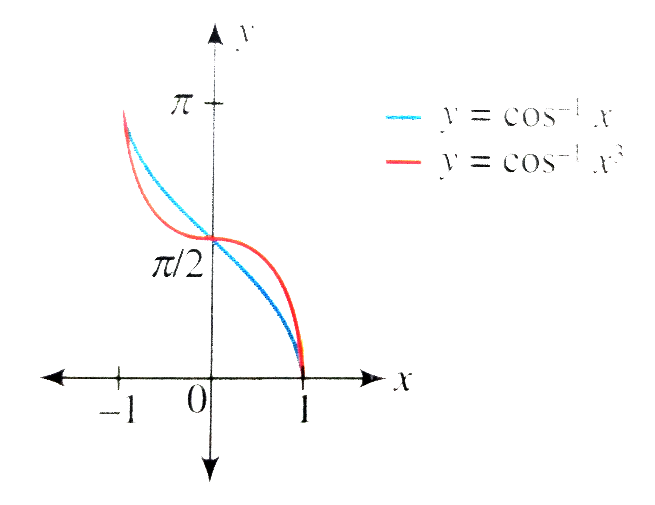 Draw The Graph Of y cos 1 x 3 And Compare With The Graph Of y