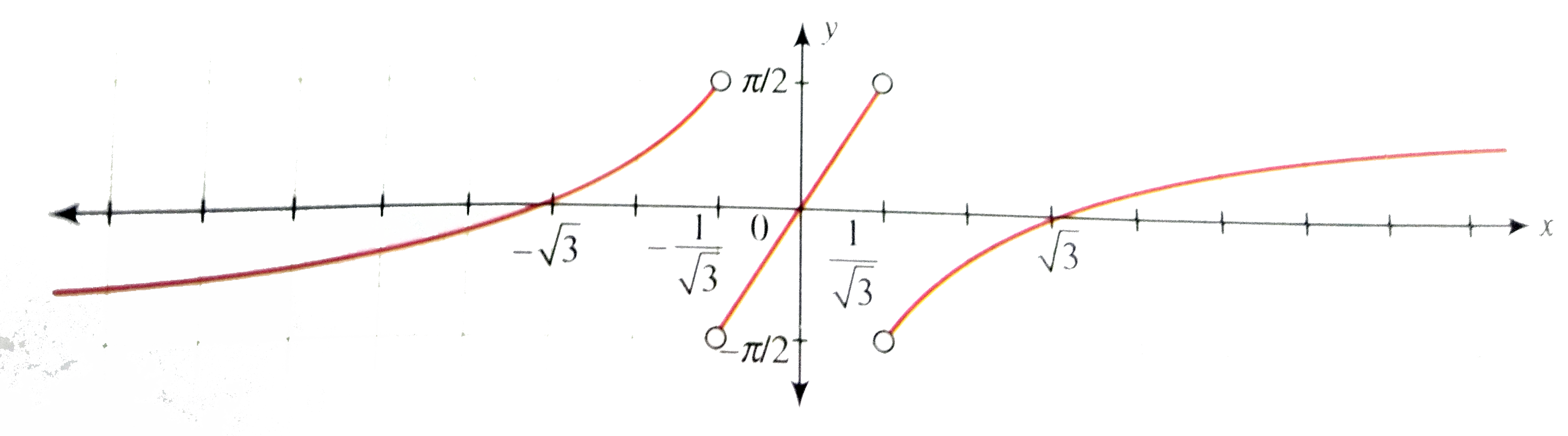 Draw The Graph Of y tan 1 3x x 3 1 3x 2 Sarthaks