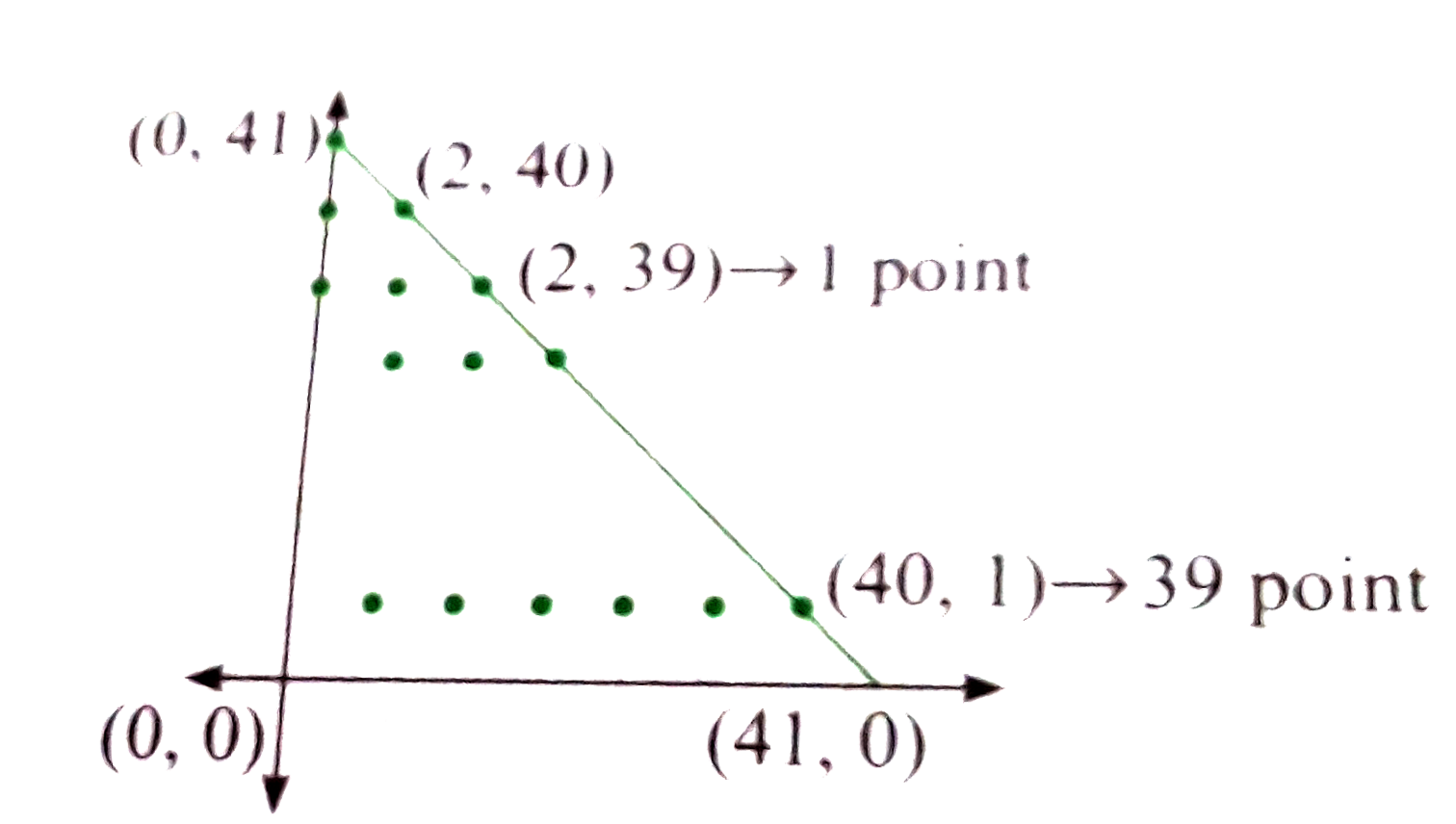 The number of points, having both co-ordinates as integers, that lie in ...