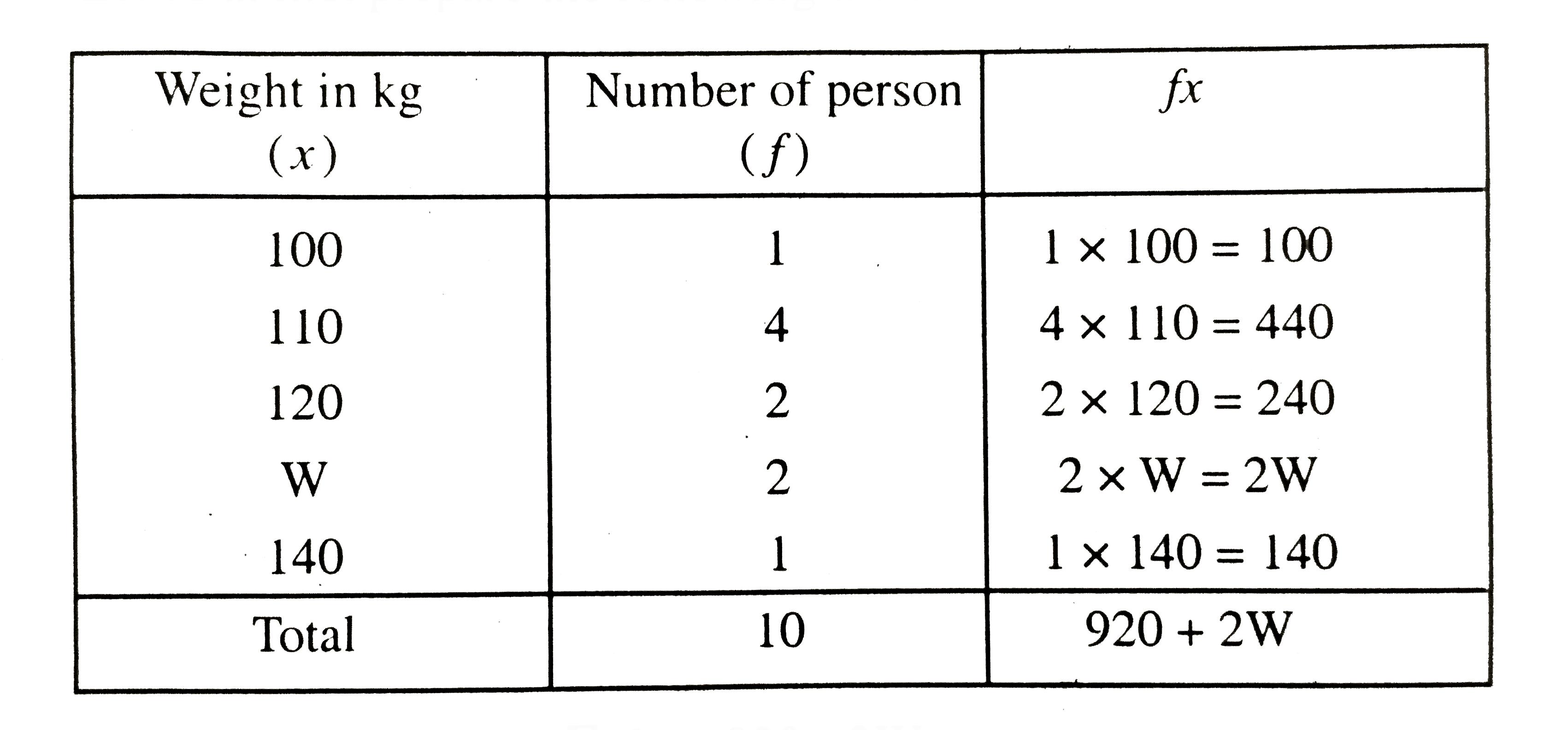 The Average Weight Of The Following Frequency Distribution Is 117 Kg