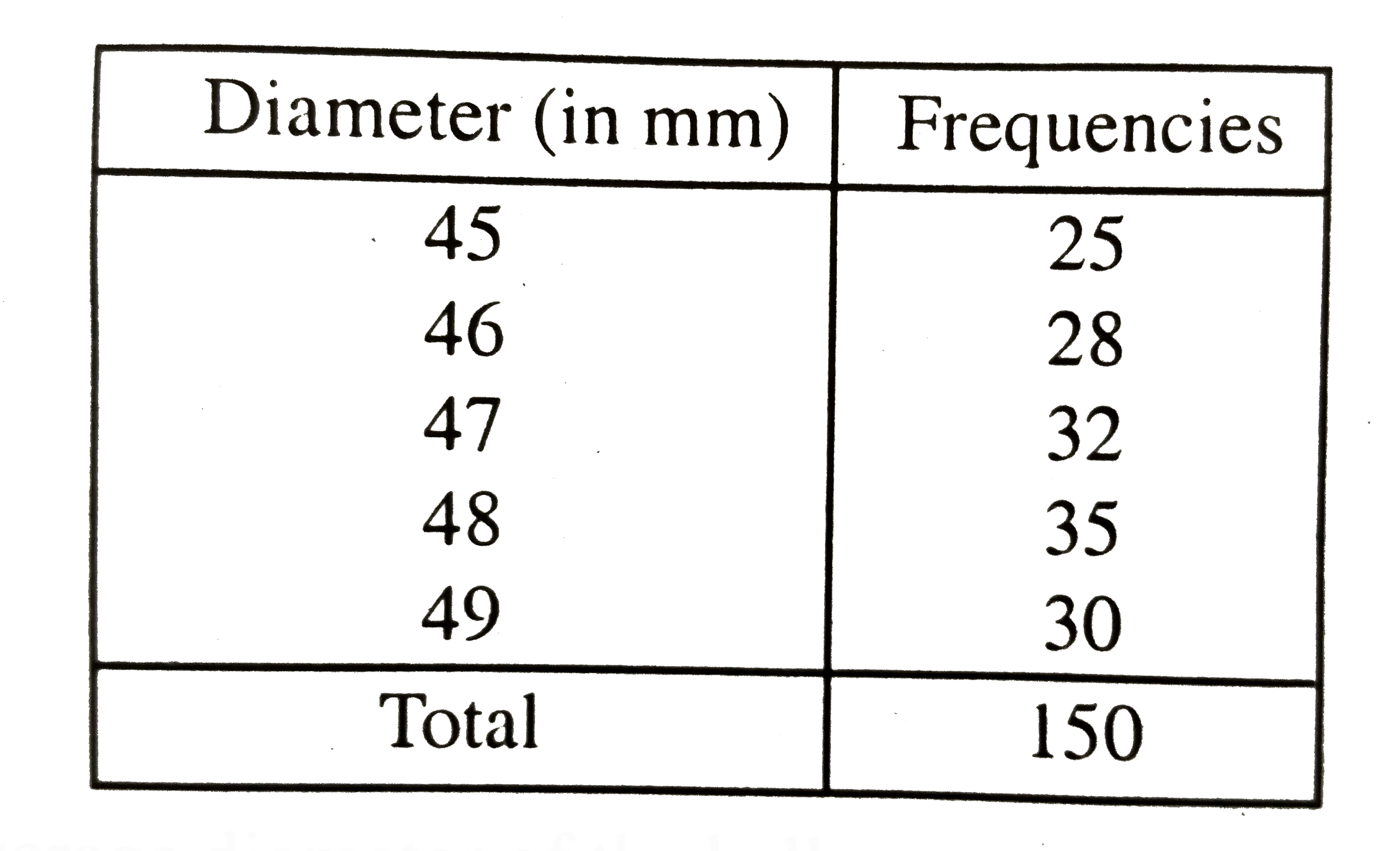 In a shop there are 150 balls of 5 kinds of different radius . The ...
