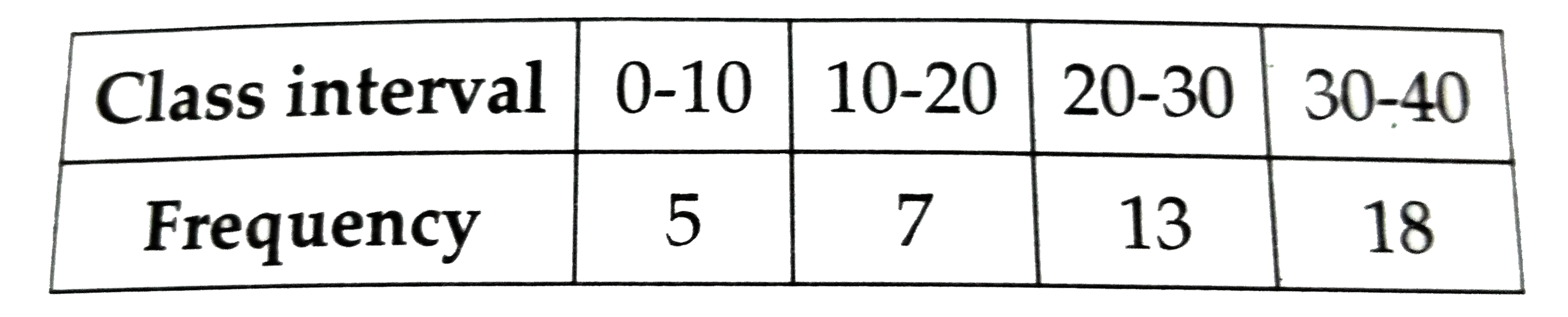 The Median Class For The Following Frequency Distribution Is Sarthaks Econnect Largest