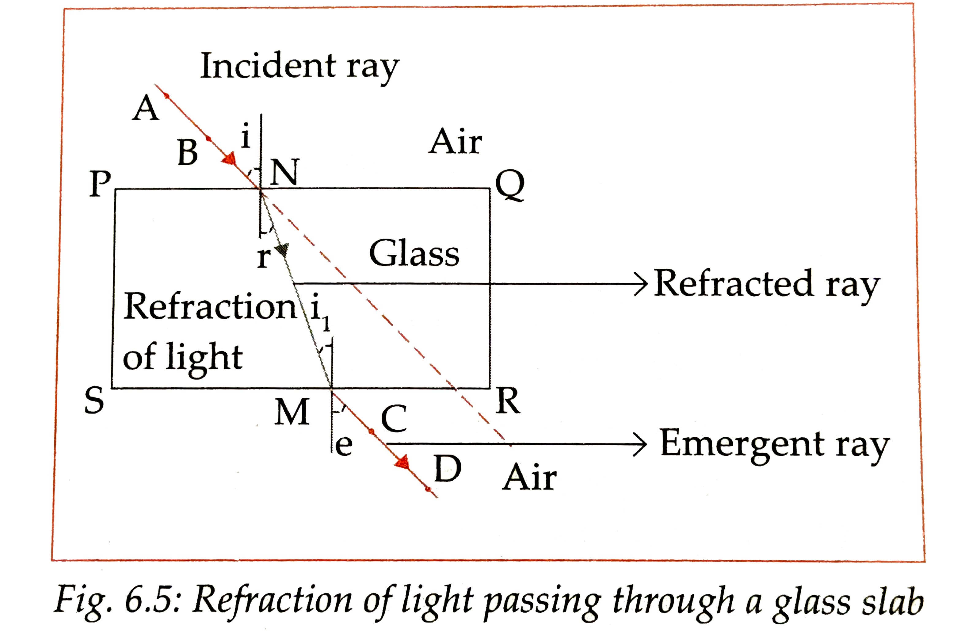 Refraction of light passing through a glass slab. - Sarthaks eConnect ...