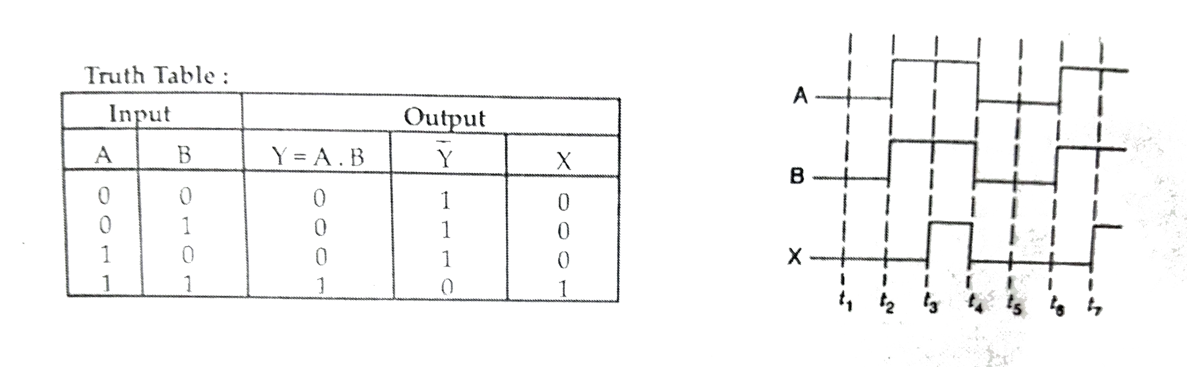 Draw the output waveform X, using the given inputs A and B for the logic circuit shows below ...