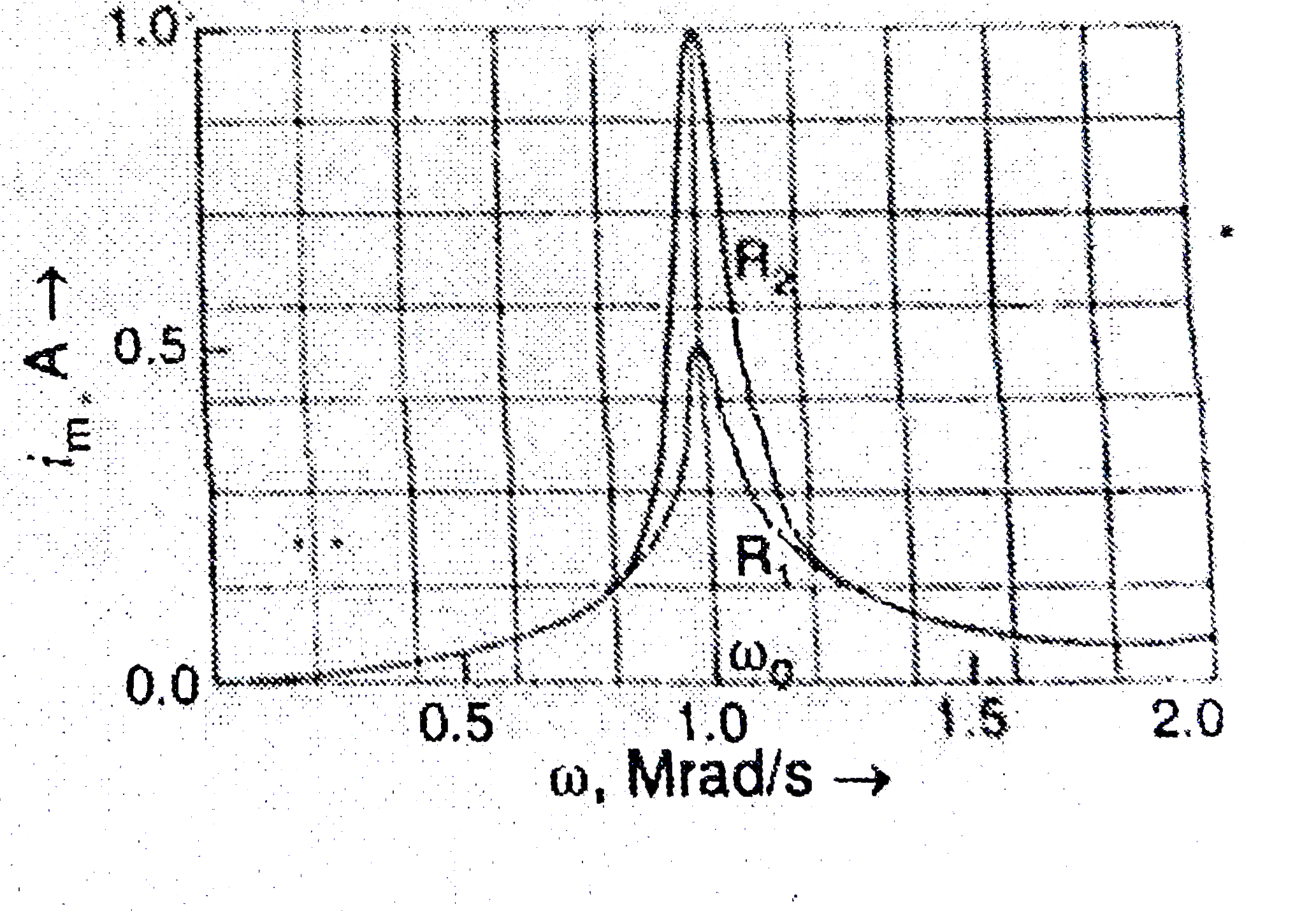 In a series LCR circuit connected to an ac source of variable frequency and voltage `v =v_(m ...