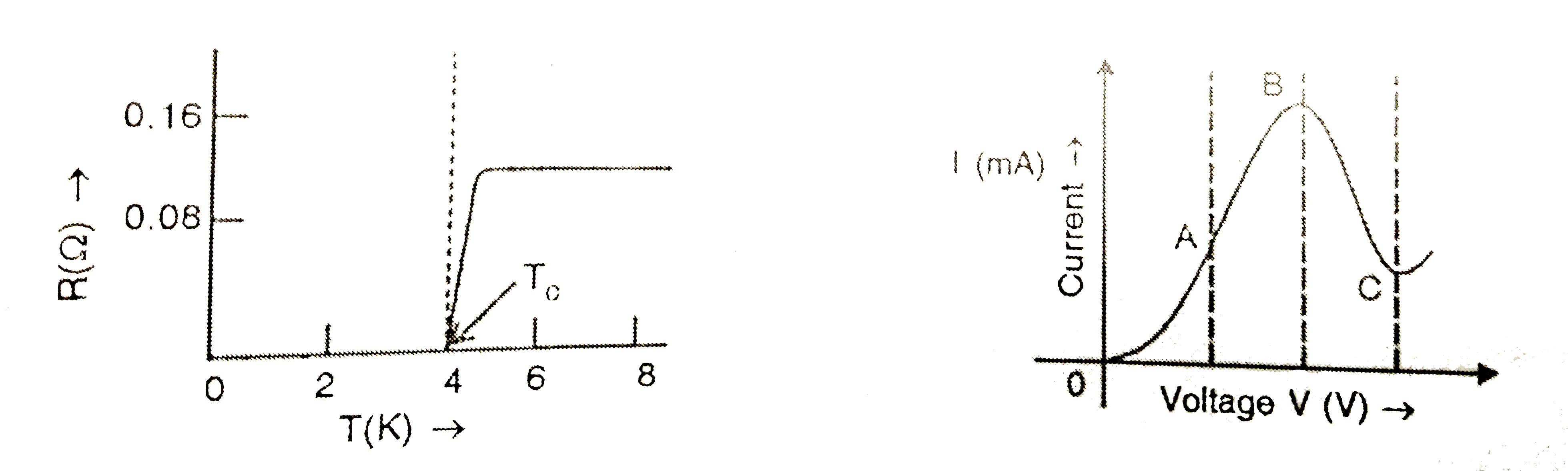 (a) Draw graph showing the variation of current versus voltage in an ...