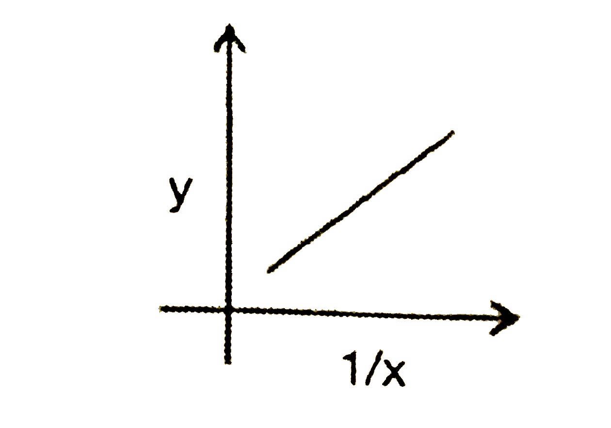 Two Variables X And Y Very Such That Xy Constant Which Of The