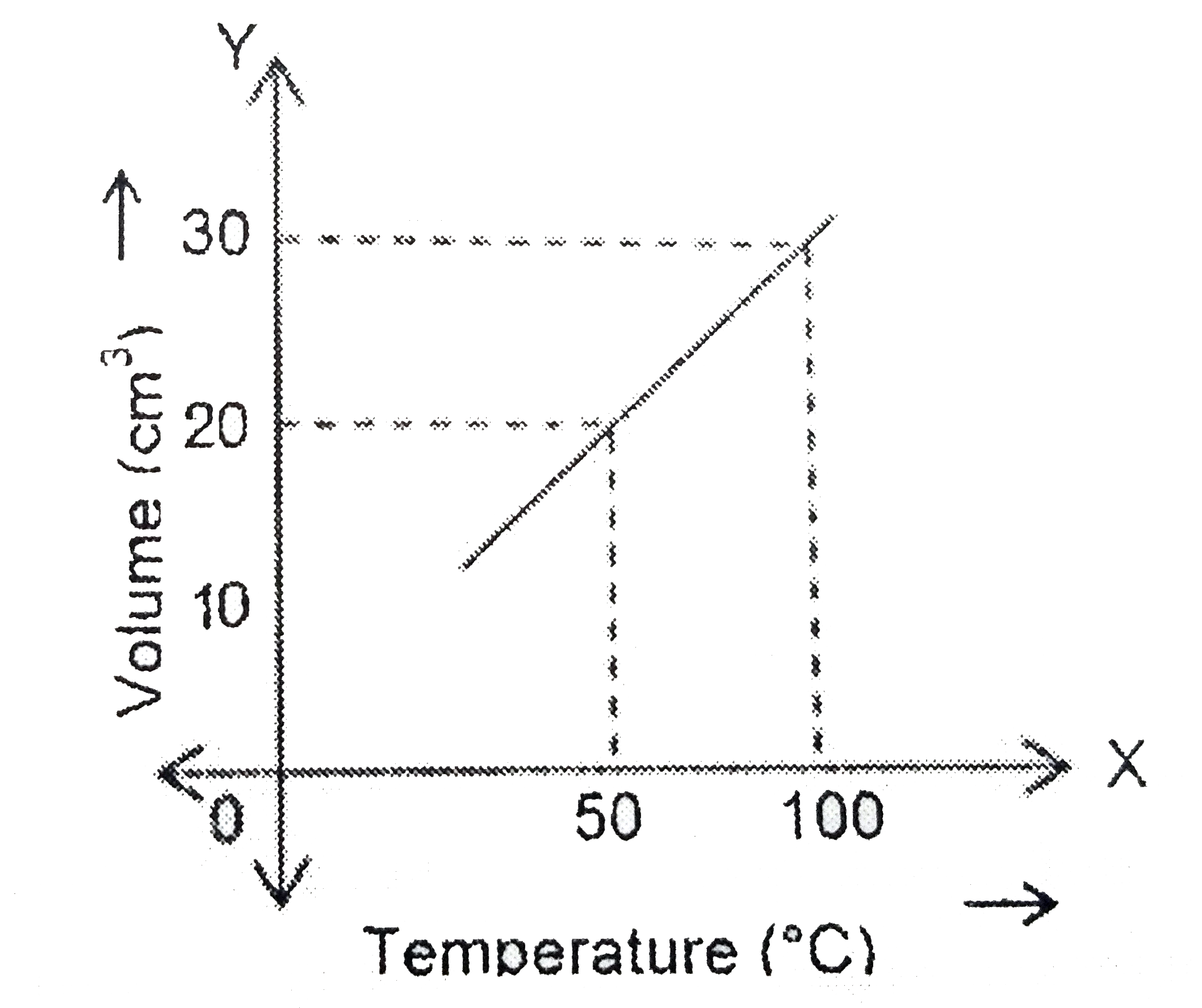 The change in volume of a gas with change in temperature is plotted on ...