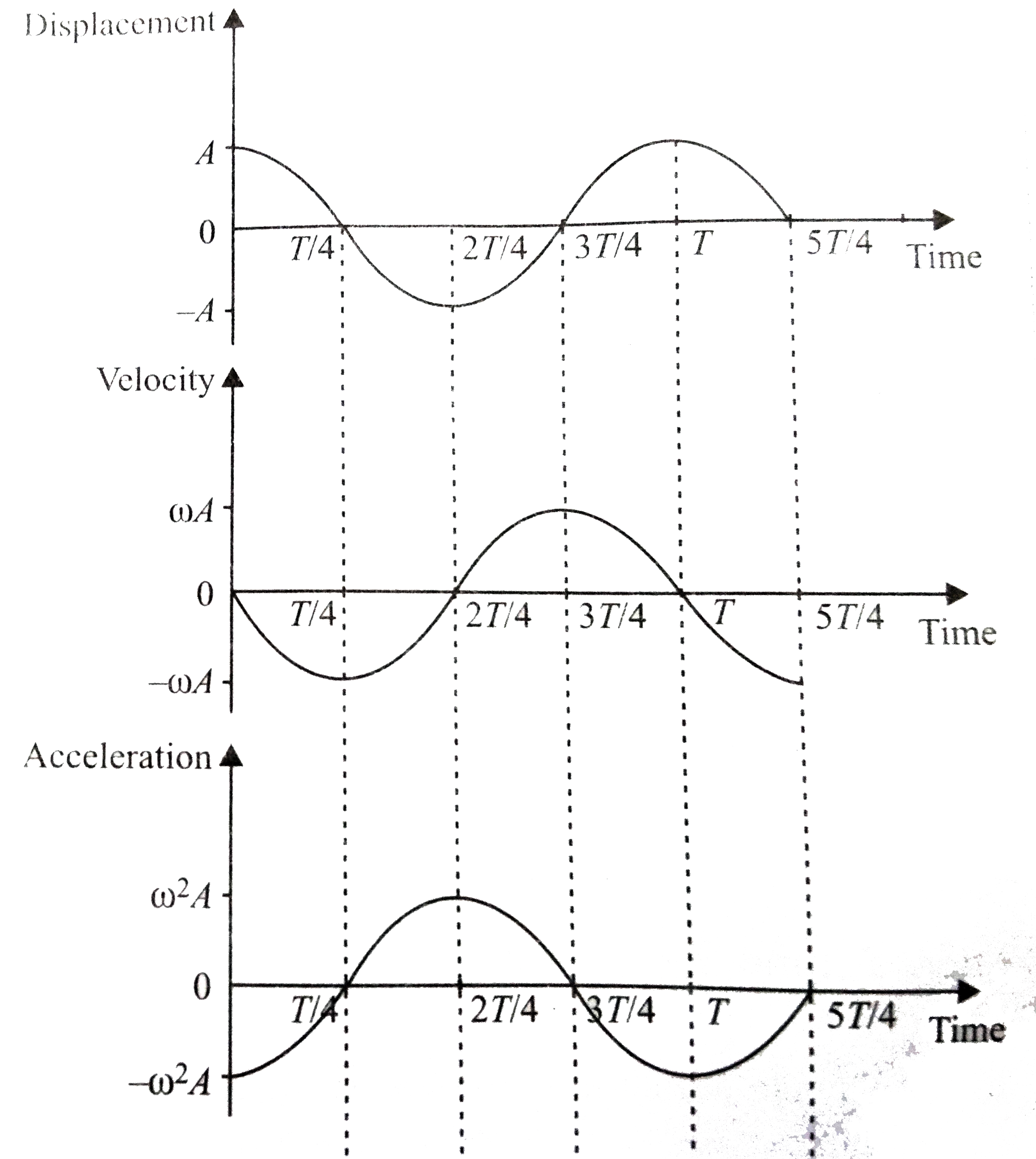The displacement-time graph for a particle executing SHM is as shown in ...