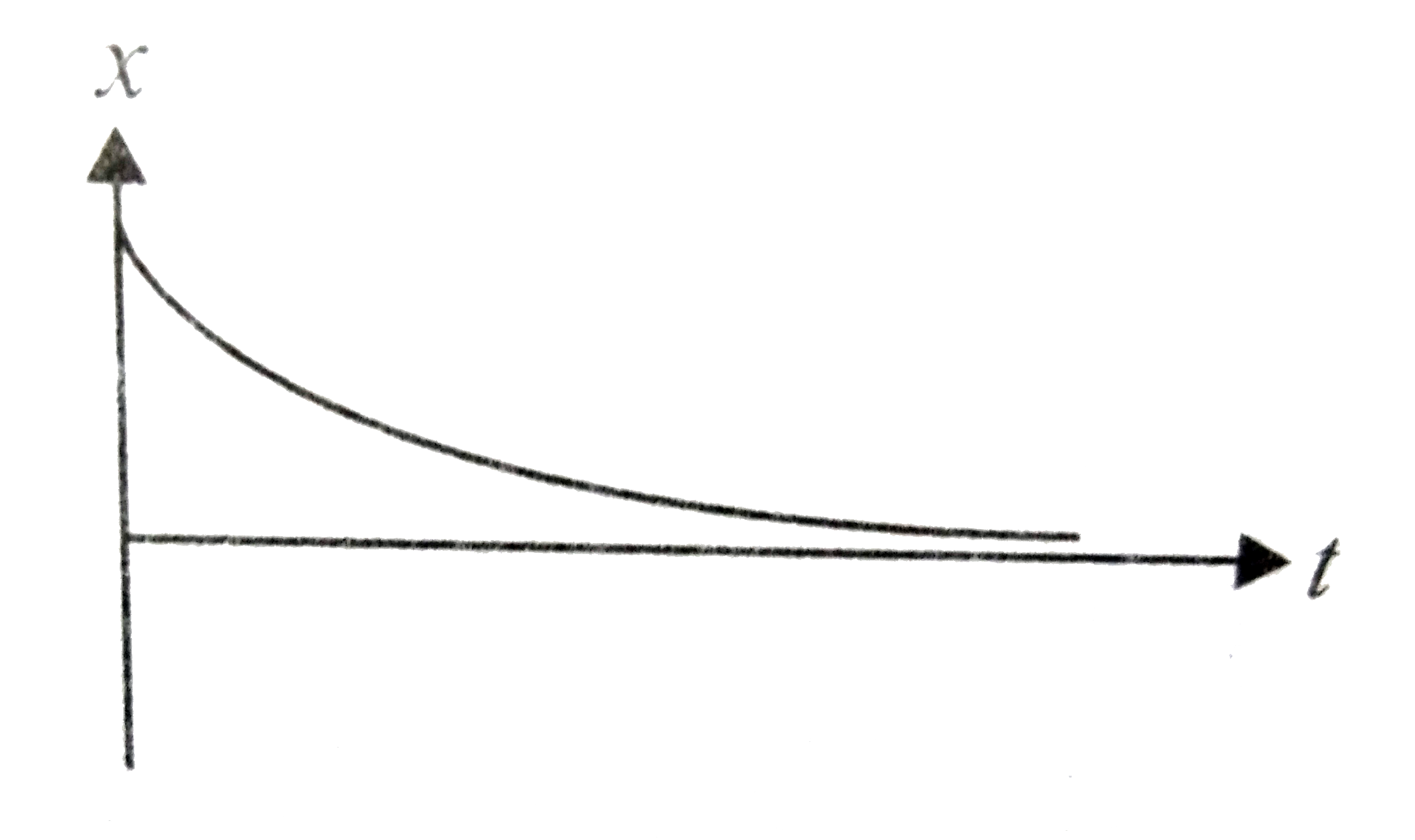 Which of the following displacement-time graphs represent damped ...