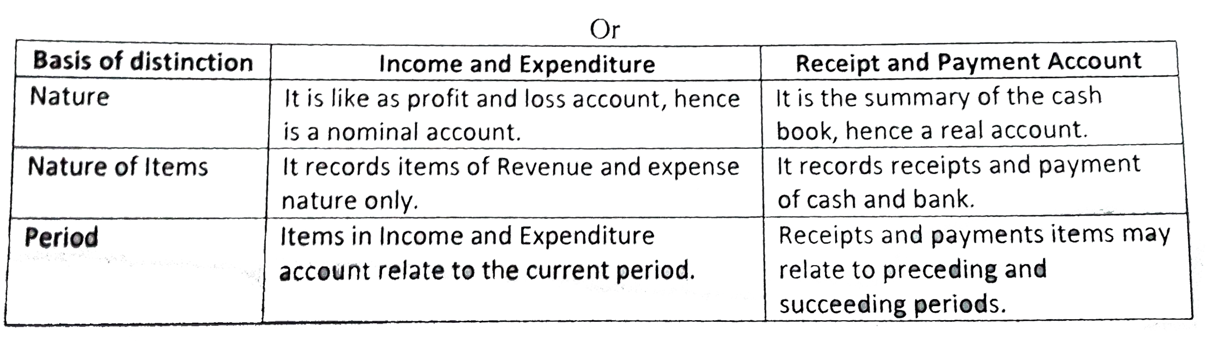 Distinguish Between Income And Expenditure Account And Receipt And distinguish-between-income-and-expenditure-account-and-receipt-and